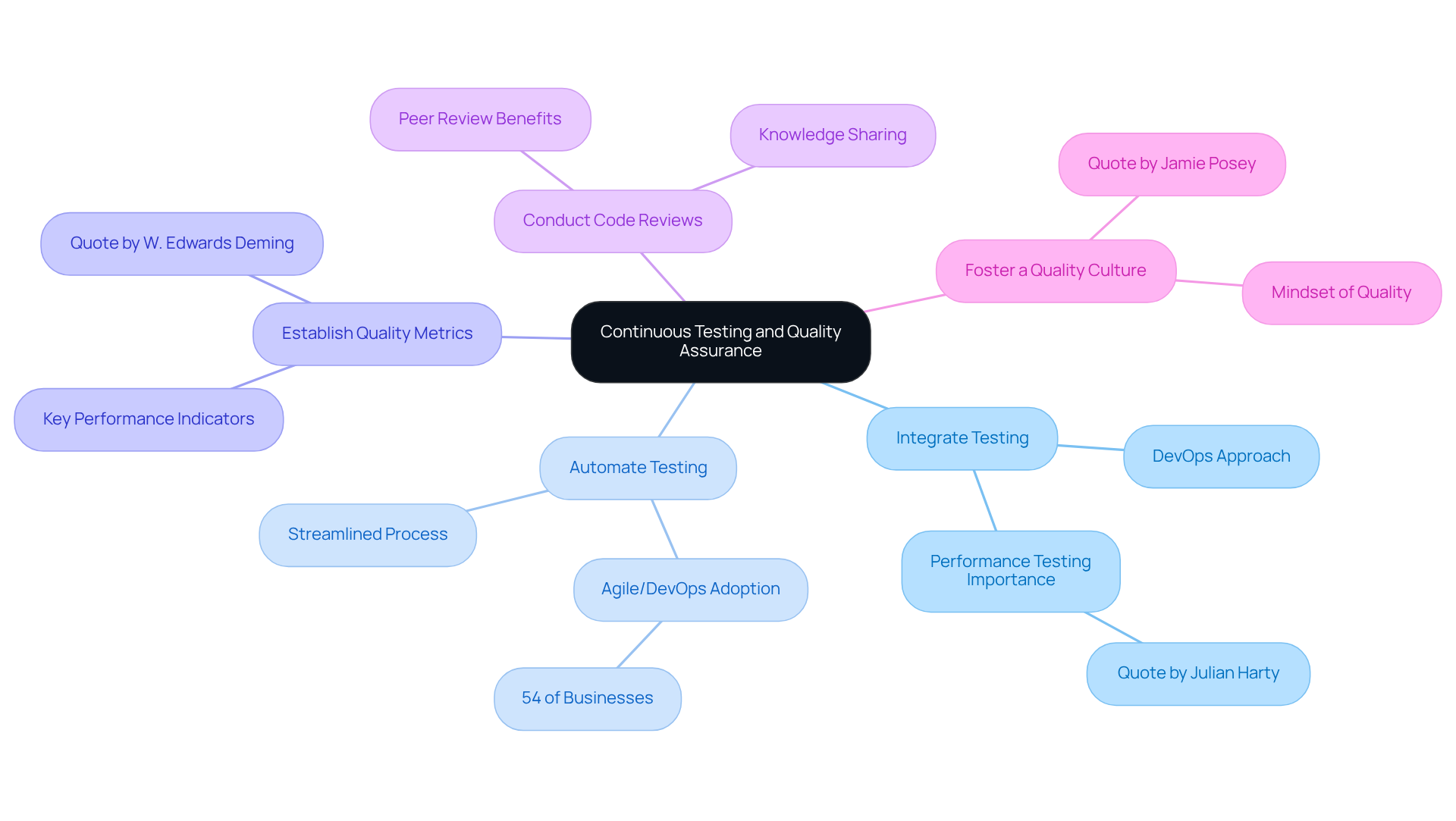 The central node represents the main focus on continuous testing and QA, while each branch highlights a specific practice. Follow the branches to explore how each practice contributes to improving software quality.