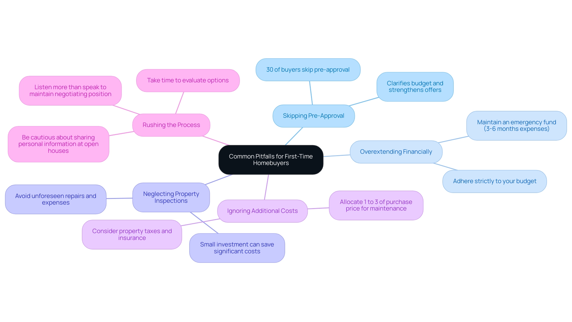 Each branch represents a common pitfall, with sub-branches providing advice and relevant statistics.