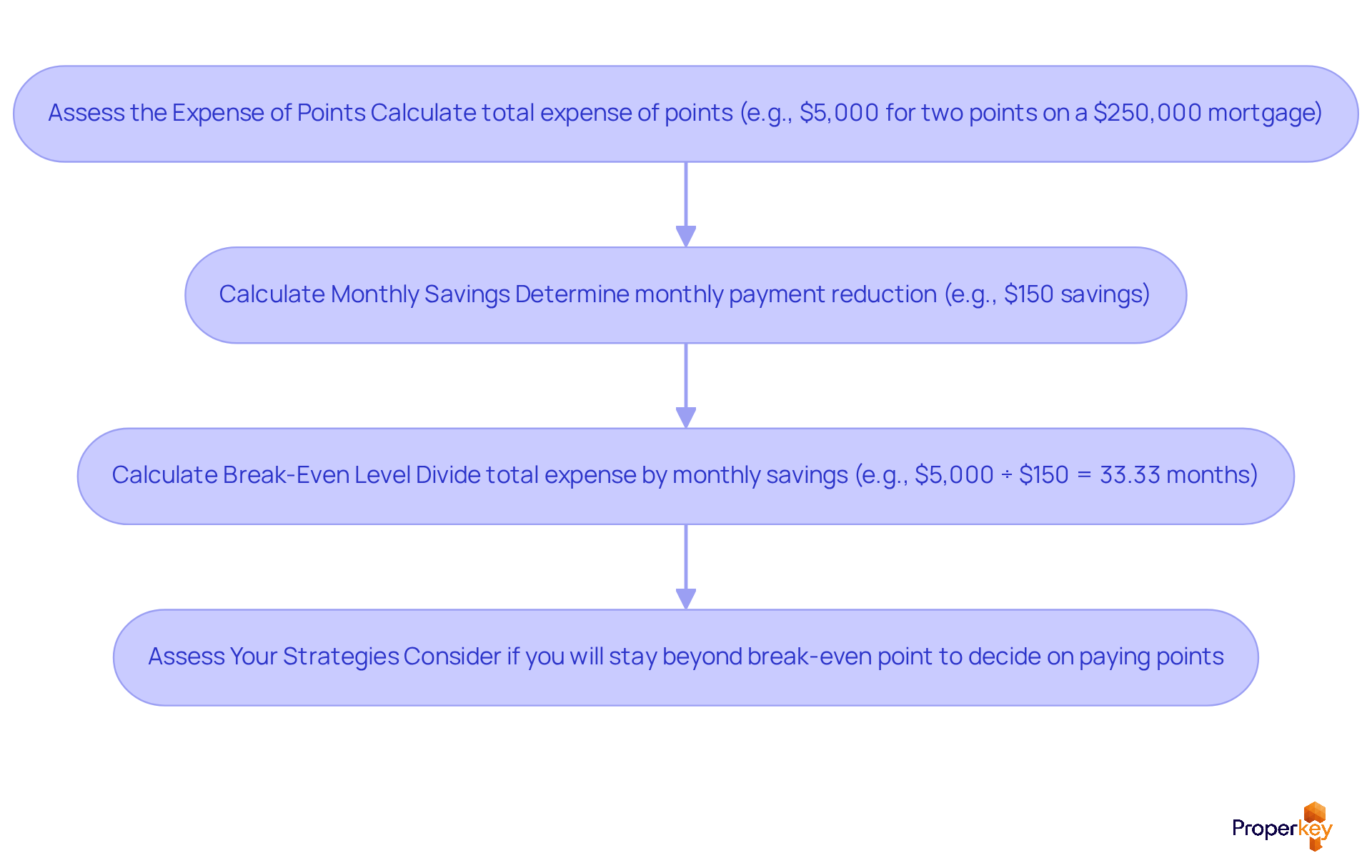 Follow the arrows to see how to calculate your break-even point. Each box represents a step in the process, guiding you from assessing costs to making informed decisions about mortgage points.