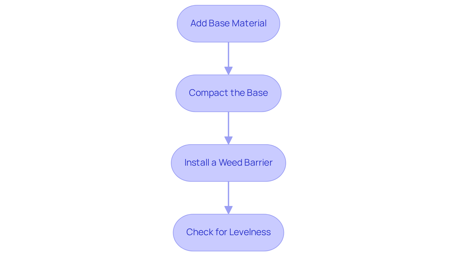 Each box represents a step in preparing the turf base. Follow the arrows to see how each step leads to the next, ensuring a solid foundation for your artificial grass.