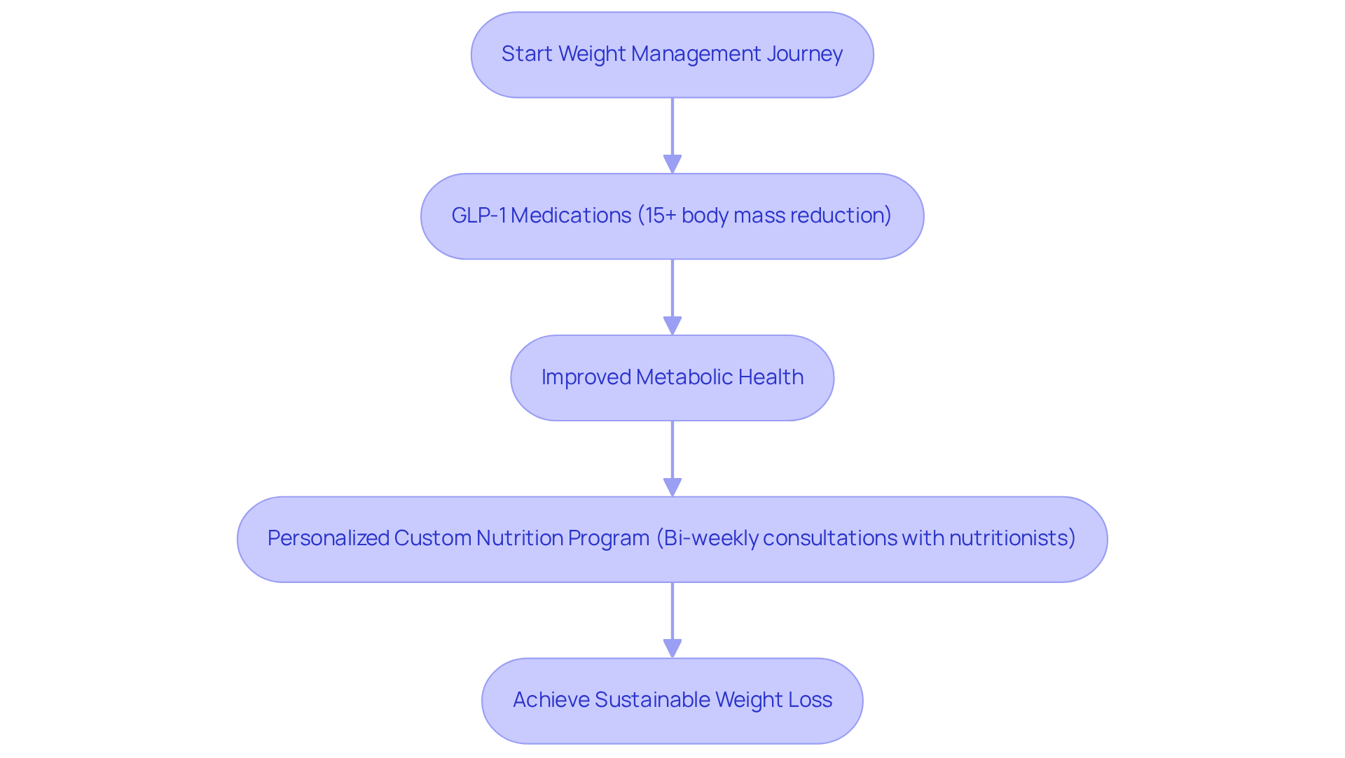 This flowchart outlines the steps in your weight management journey. Start with GLP-1 medications for weight loss, improve your metabolic health, and complement it with a personalized nutrition program for the best results.