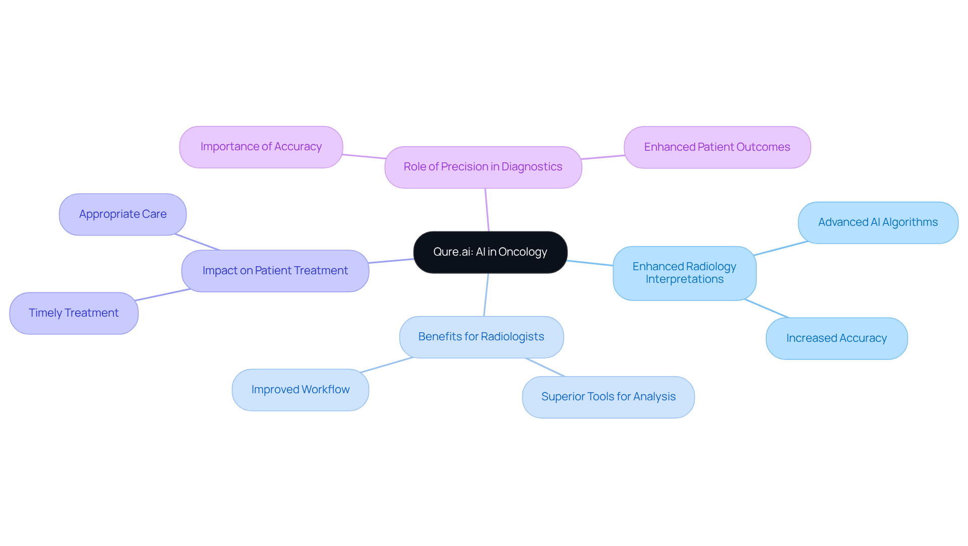The center represents Qure.ai's AI technology, and the branches show how it enhances radiology interpretations and benefits patient care. Follow the branches to explore each area and understand its importance. The center represents Qure.ai's AI technology, and the branches show how it enhances radiology interpretations and benefits patient care. Follow the branches to explore each area and understand its importance.