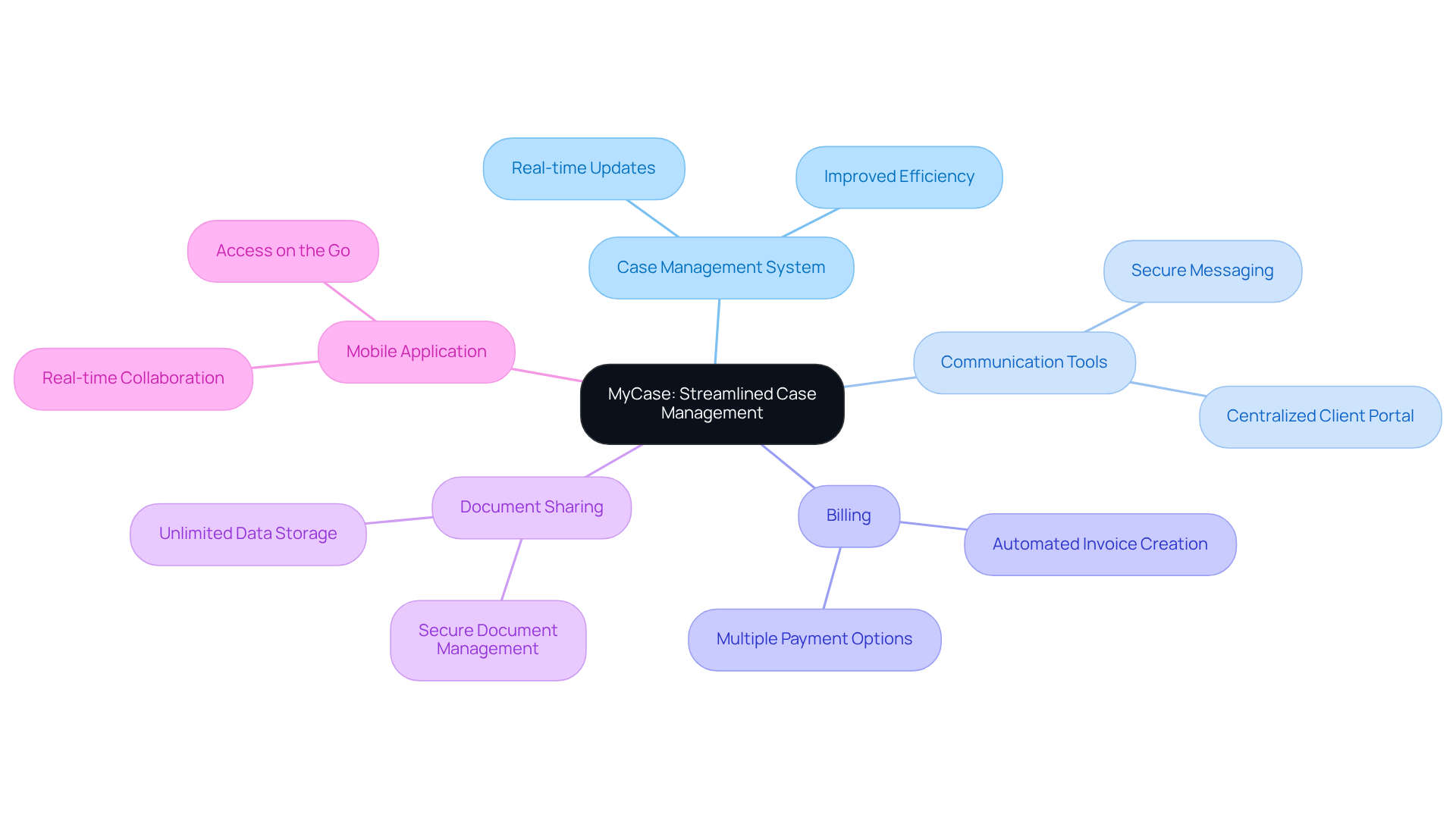 The center represents MyCase, and the branches show its key features. Each feature has benefits that enhance the experience for attorneys and clients, making legal processes smoother and more efficient.