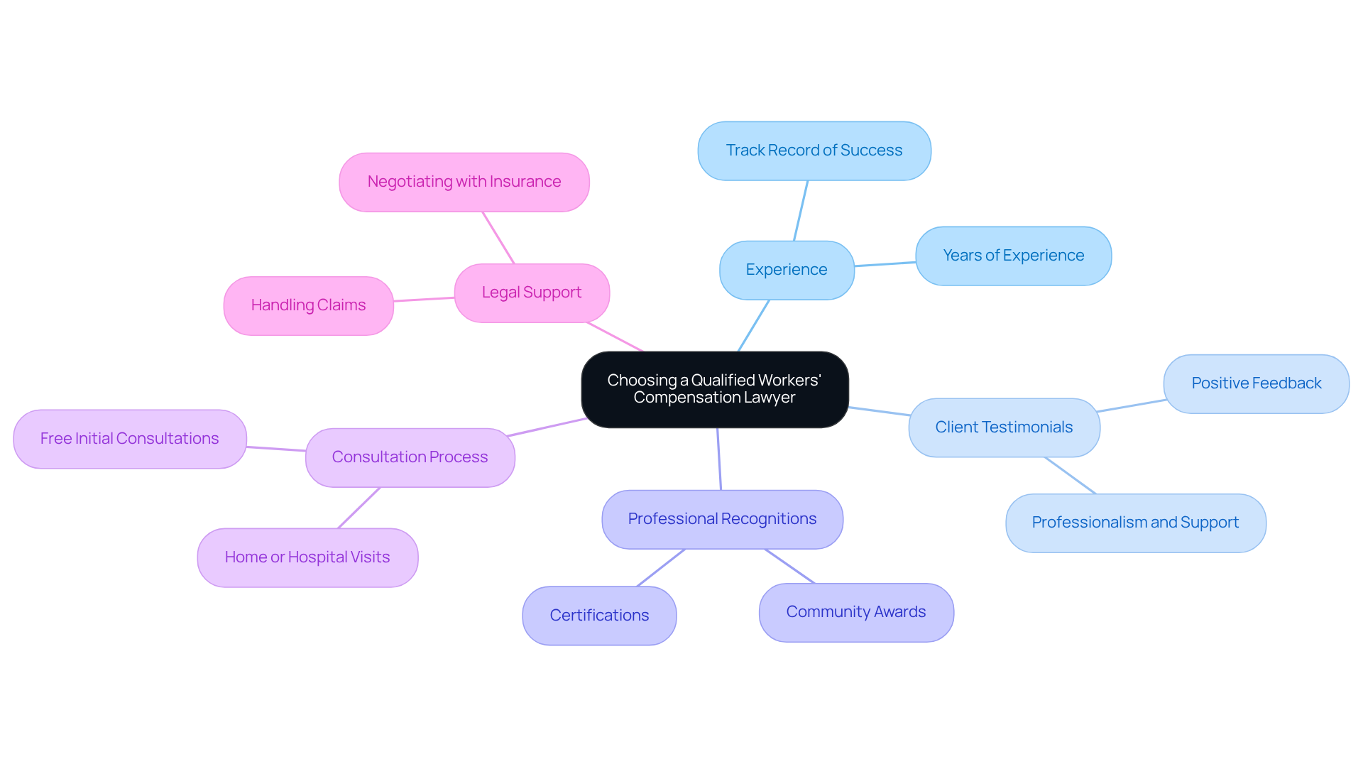This mindmap helps you visualize the important factors to consider when selecting a lawyer for work injury cases. Start at the center with the main idea, then follow the branches to explore each factor and its details. It's a great way to organize your thoughts and ensure you cover all bases! This mindmap helps you visualize the important factors to consider when selecting a lawyer for work injury cases. Start at the center with the main idea, then follow the branches to explore each factor and its details. It's a great way to organize your thoughts and ensure you cover all bases!