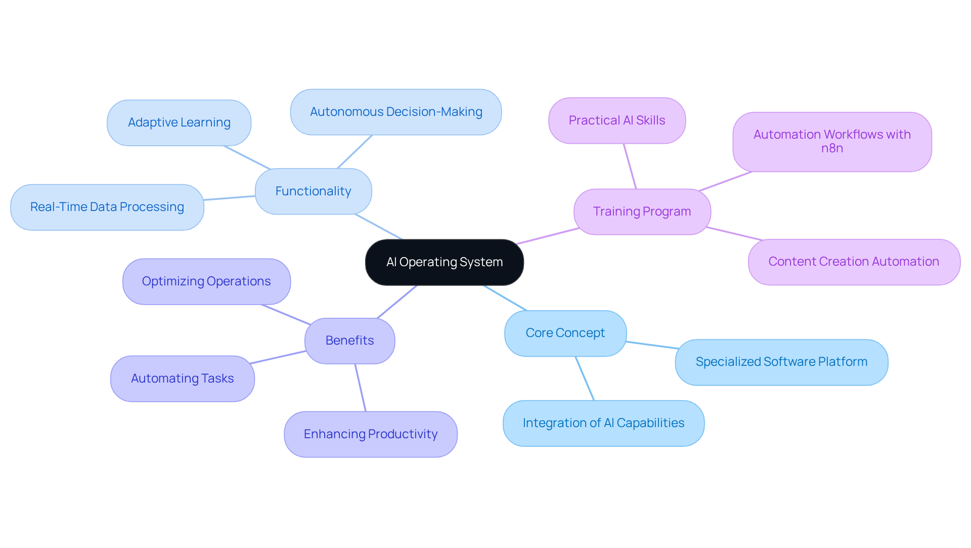The central node represents the AI Operating System, while the branches show its core functionalities, benefits, and training opportunities. Each color-coded branch helps you see how these elements connect and contribute to the overall concept.