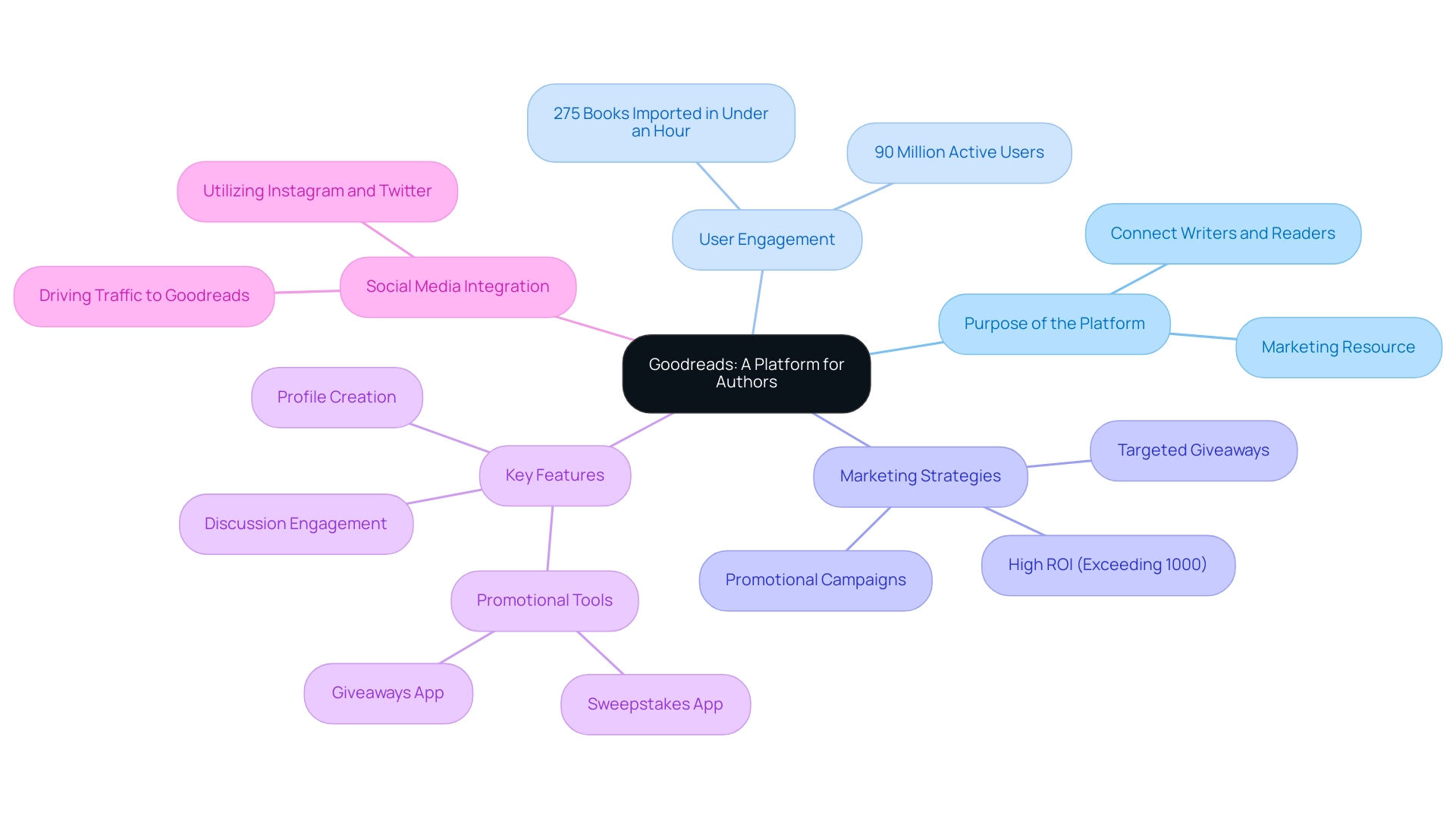The central node represents Goodreads, with branches indicating the platform's purpose, user engagement statistics, marketing strategies, key features, and social media integration.