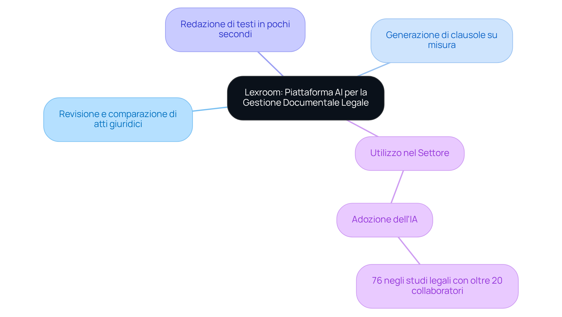 Il nodo centrale rappresenta Lexroom, mentre i rami mostrano le sue funzionalità e l'adozione nel settore legale. Ogni ramo aiuta a comprendere come Lexroom stia trasformando il lavoro degli avvocati. Il nodo centrale rappresenta Lexroom, mentre i rami mostrano le sue funzionalità e l'adozione nel settore legale. Ogni ramo aiuta a comprendere come Lexroom stia trasformando il lavoro degli avvocati.