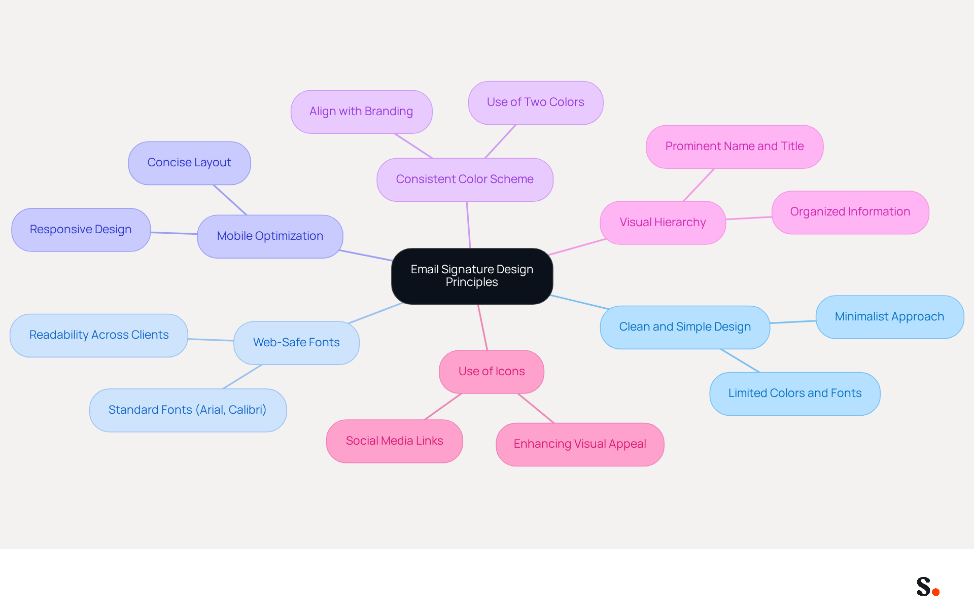 The central node represents the main topic, while each branch shows a key principle for designing an email signature. Follow the branches to explore how each principle contributes to creating a professional and engaging signature. The central node represents the main topic, while each branch shows a key principle for designing an email signature. Follow the branches to explore how each principle contributes to creating a professional and engaging signature.