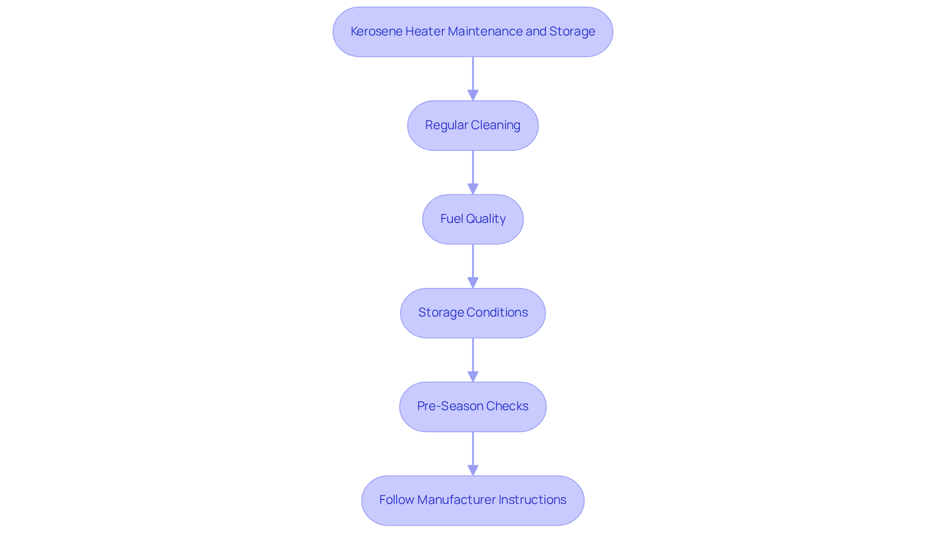 Each box represents a crucial step in keeping your kerosene heater safe and efficient. Follow the arrows to see the order in which you should perform these tasks.