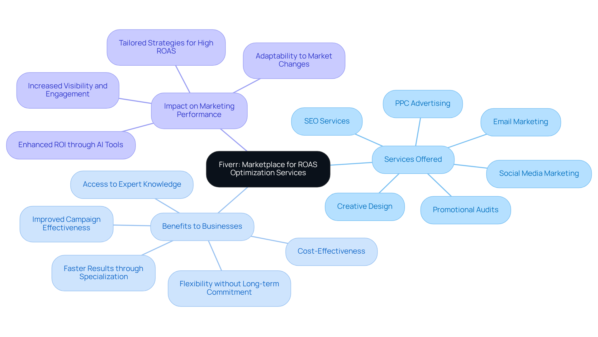 The center represents Fiverr as a marketplace, and the branches show the various services and benefits businesses can gain. Each color-coded branch helps you see how everything connects.