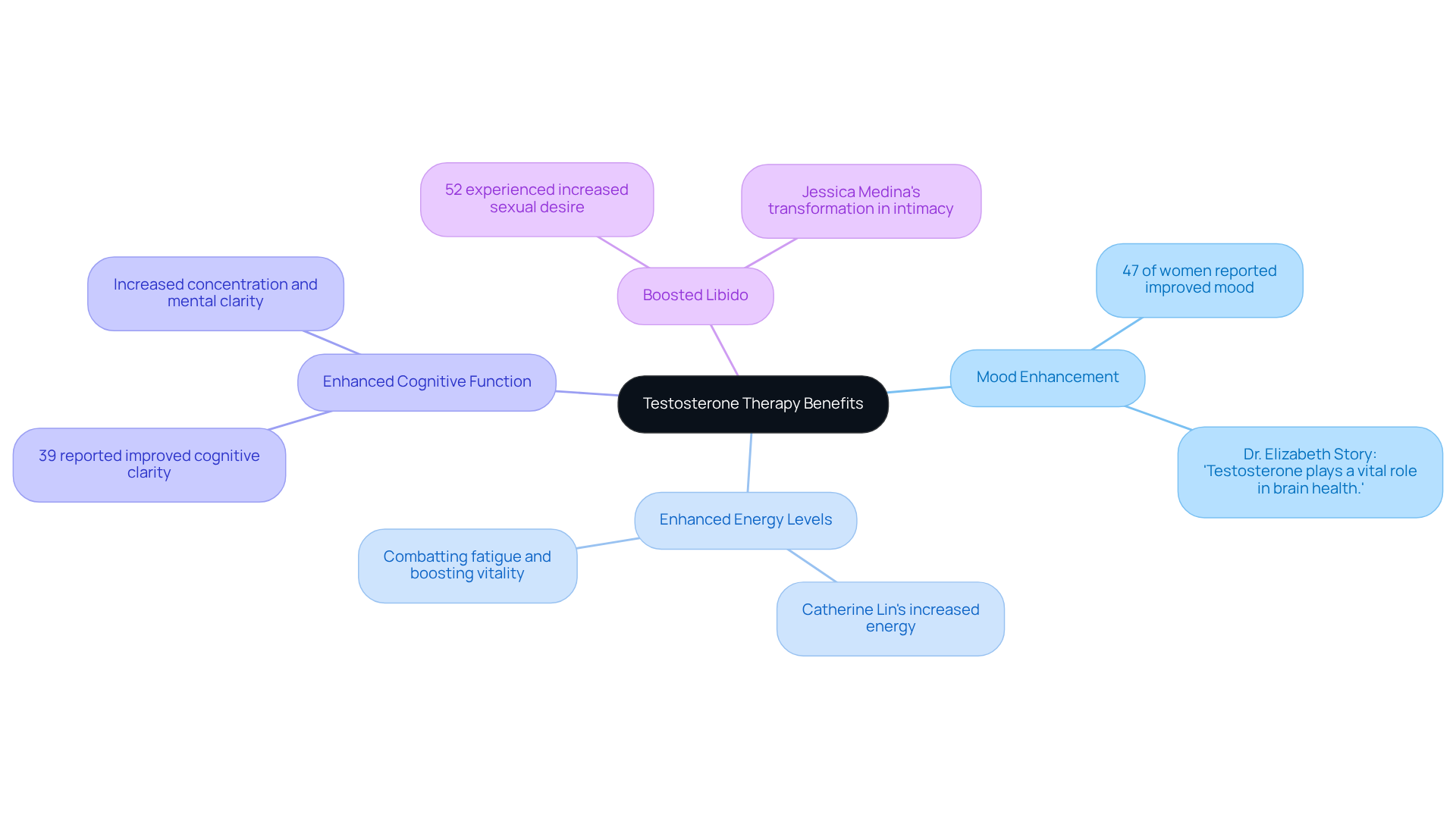 The central node represents the overall topic of testosterone therapy. Each branch highlights a specific benefit, with further details or personal stories illustrating how these benefits manifest in real life. The central node represents the overall topic of testosterone therapy. Each branch highlights a specific benefit, with further details or personal stories illustrating how these benefits manifest in real life.