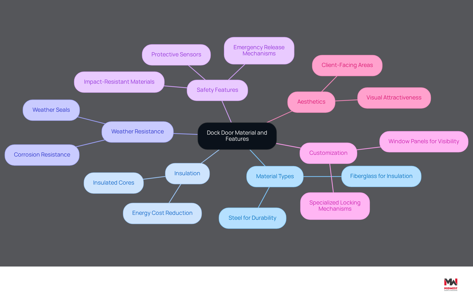 This mindmap helps you explore the various factors to consider when choosing dock doors. Start at the center with the main topic, then follow the branches to see different categories like materials, insulation, and safety features. Each sub-point provides more detail on how these choices impact functionality and safety. This mindmap helps you explore the various factors to consider when choosing dock doors. Start at the center with the main topic, then follow the branches to see different categories like materials, insulation, and safety features. Each sub-point provides more detail on how these choices impact functionality and safety.