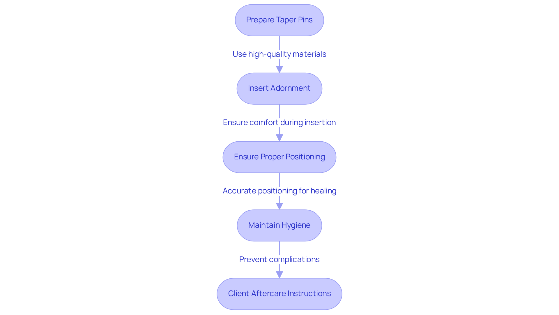 Each box represents a step in the process of using taper pins during piercings. Follow the arrows to understand how each action contributes to safe and effective procedures, leading to better client outcomes. Each box represents a step in the process of using taper pins during piercings. Follow the arrows to understand how each action contributes to safe and effective procedures, leading to better client outcomes.