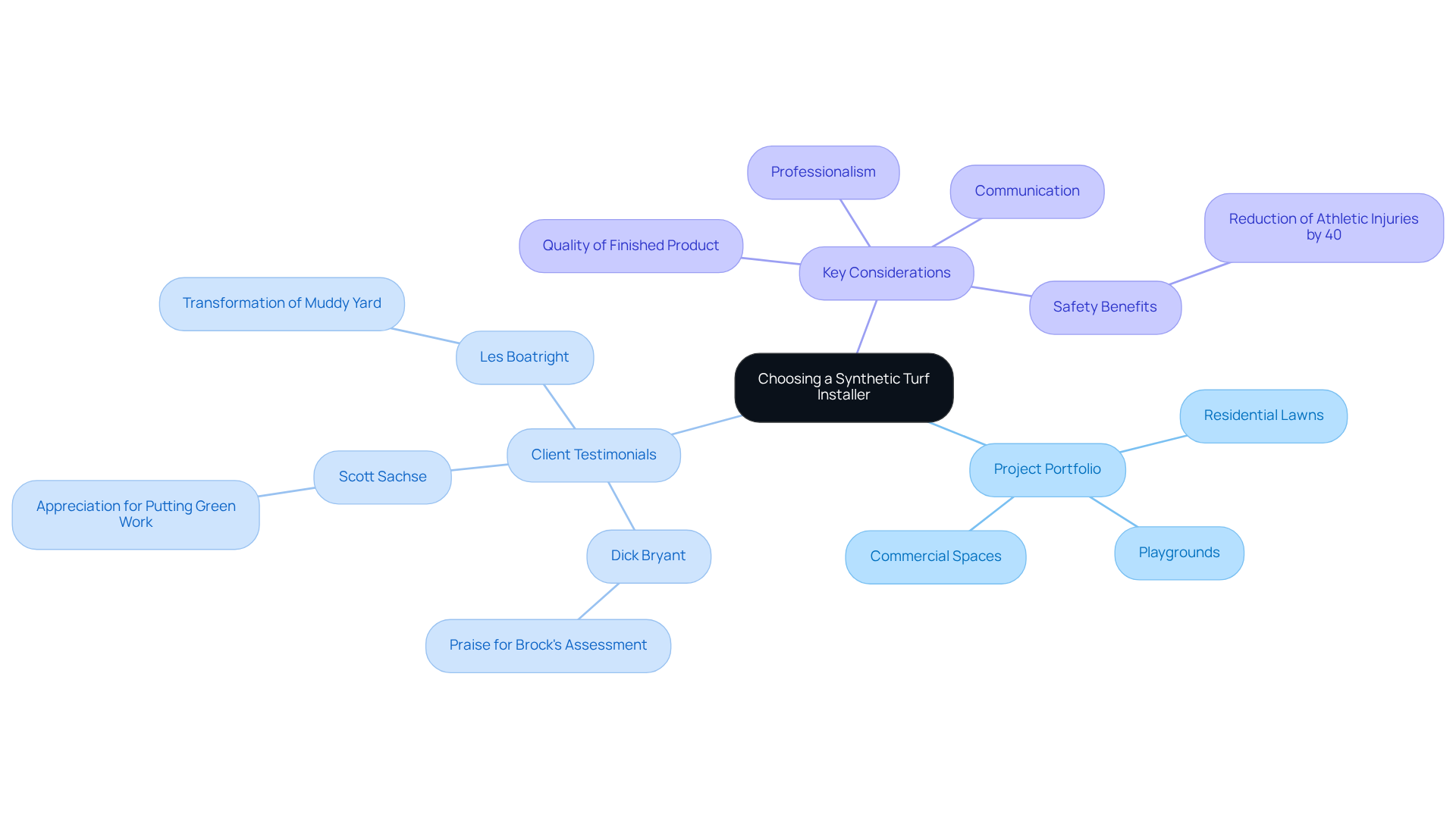 Start at the center with the main topic, then explore the branches to see different project types, client feedback, and important factors to consider when choosing an installer. Start at the center with the main topic, then explore the branches to see different project types, client feedback, and important factors to consider when choosing an installer.