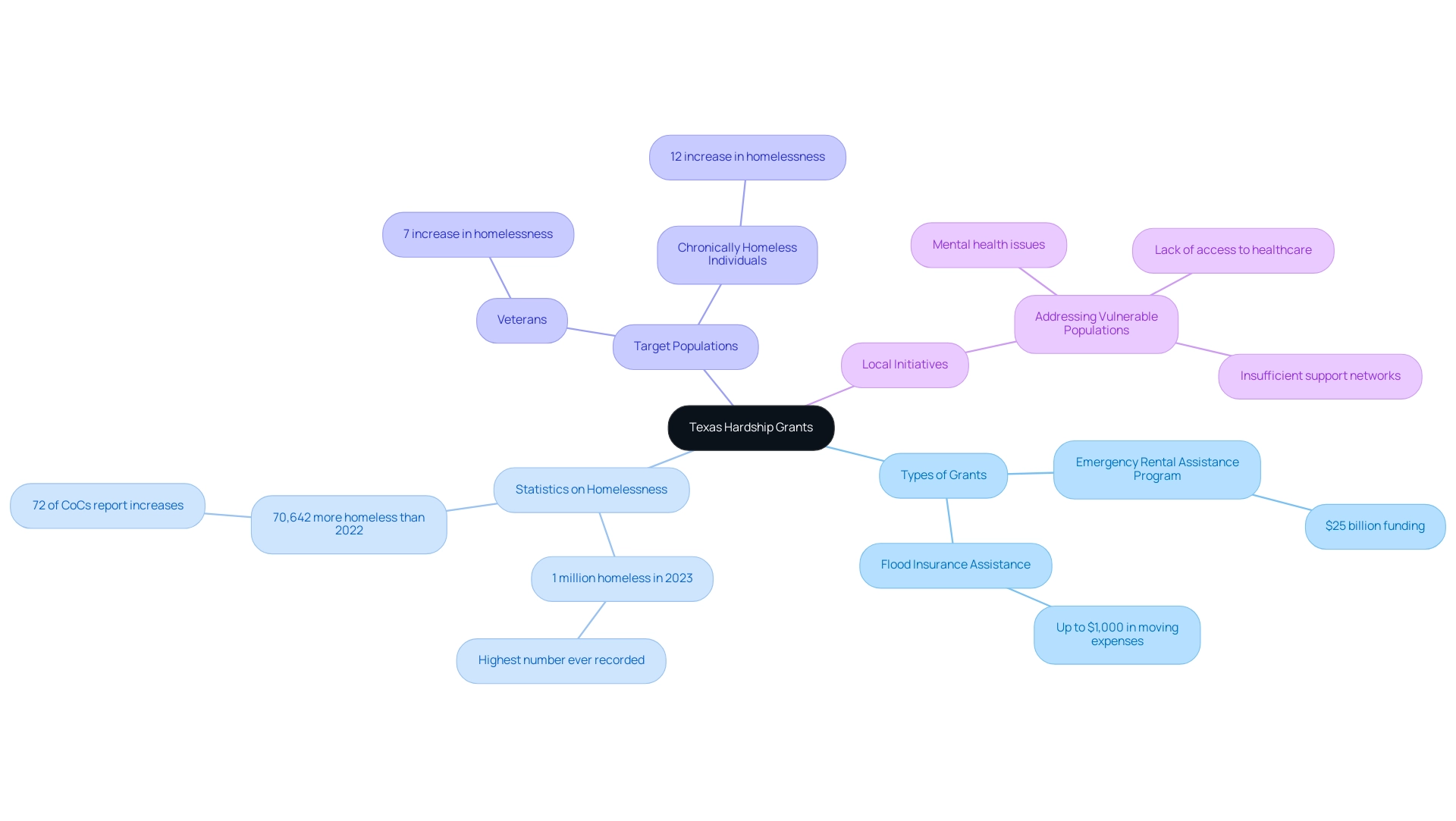 Each branch represents a key area related to hardship grants, with sub-branches providing specific details and statistics. Each branch represents a key area related to hardship grants, with sub-branches providing specific details and statistics.