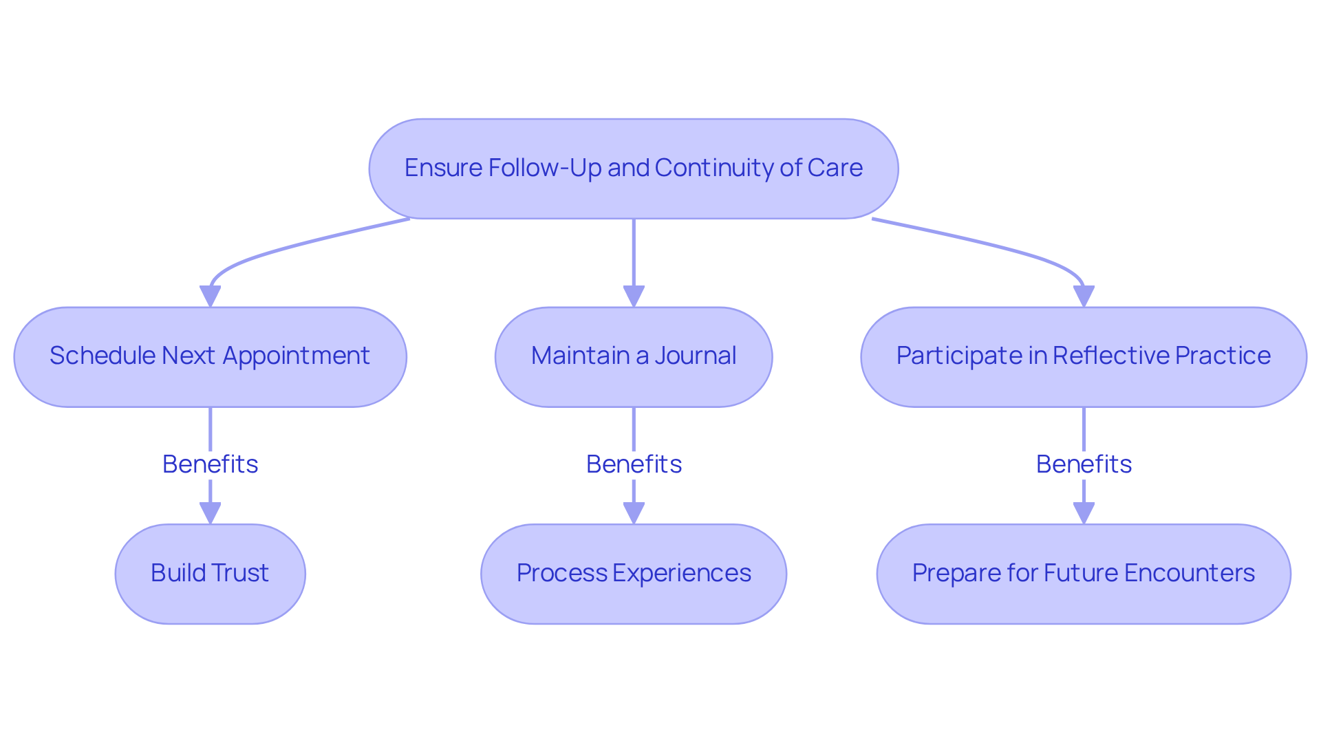 This flowchart illustrates the steps you can take to maintain your counseling momentum. Start with scheduling your next appointment, then move on to journaling and reflecting on your experiences. Each step builds on the previous one, helping you stay committed to your mental health journey.