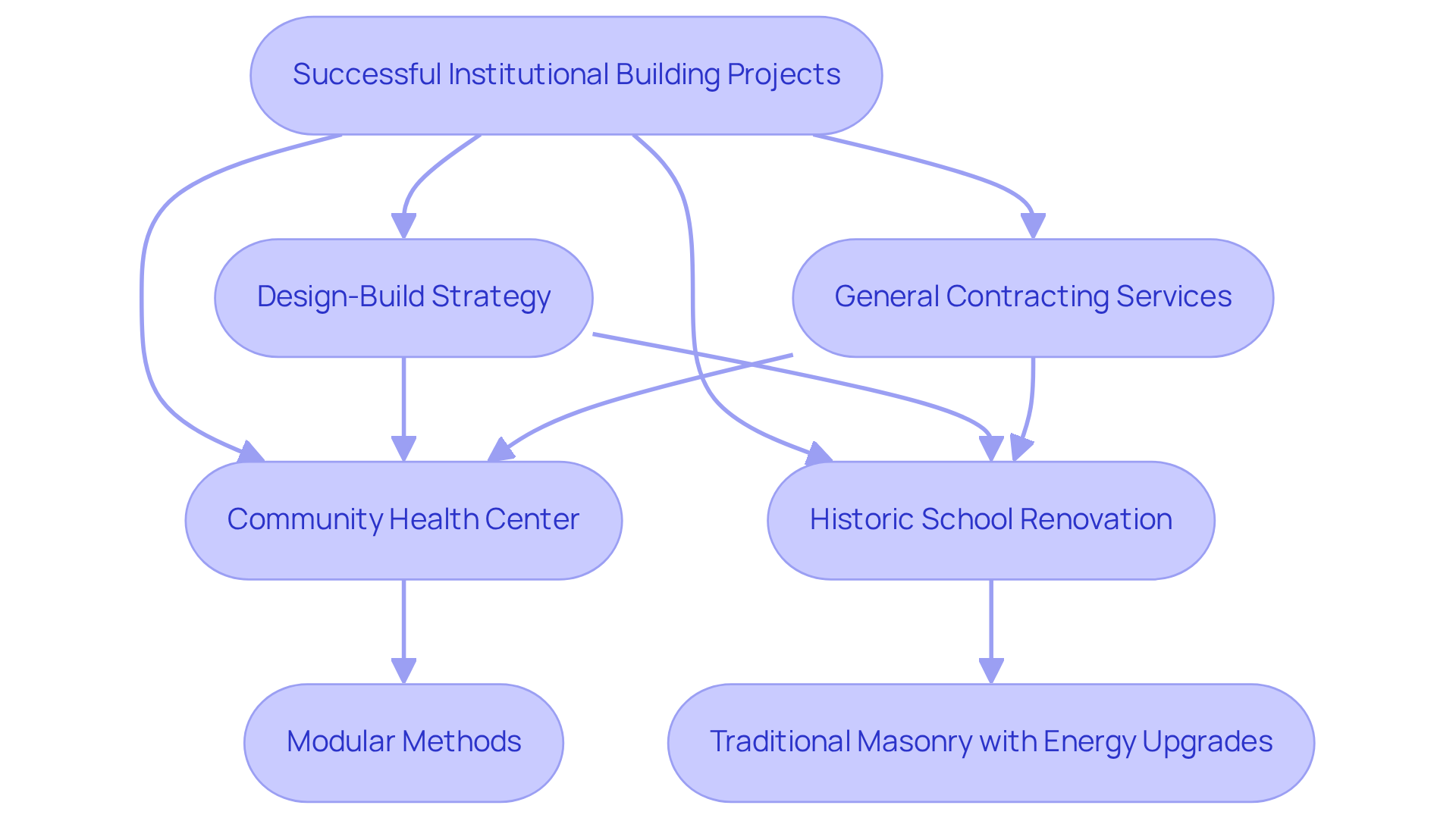 This flowchart shows how different projects utilize specific construction methods and strategies. Each box represents a project or method, and the arrows indicate how they connect to successful outcomes.