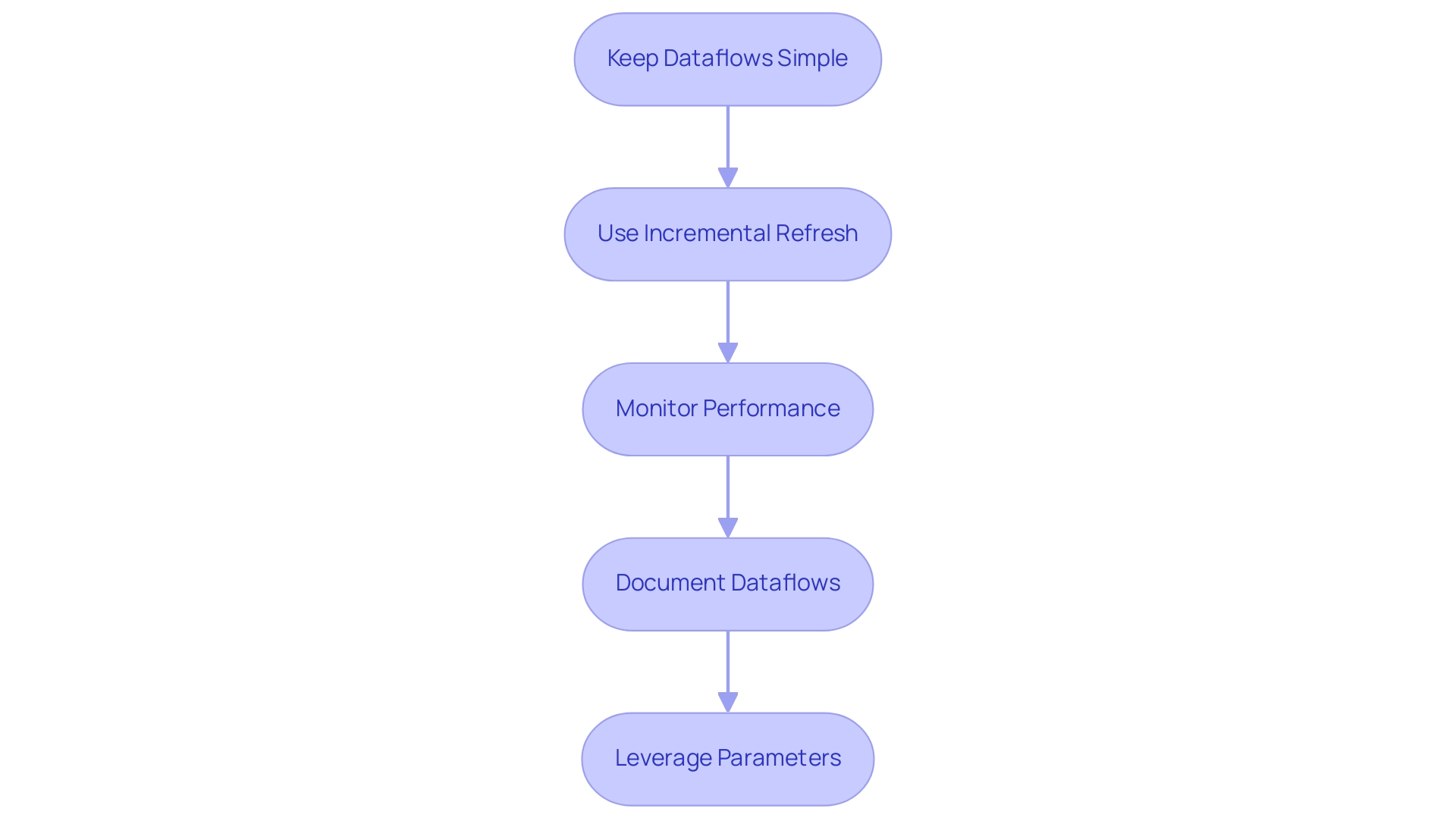 Each box represents a best practice for optimizing Power BI Dataflows, and the arrows indicate the recommended flow of implementation.