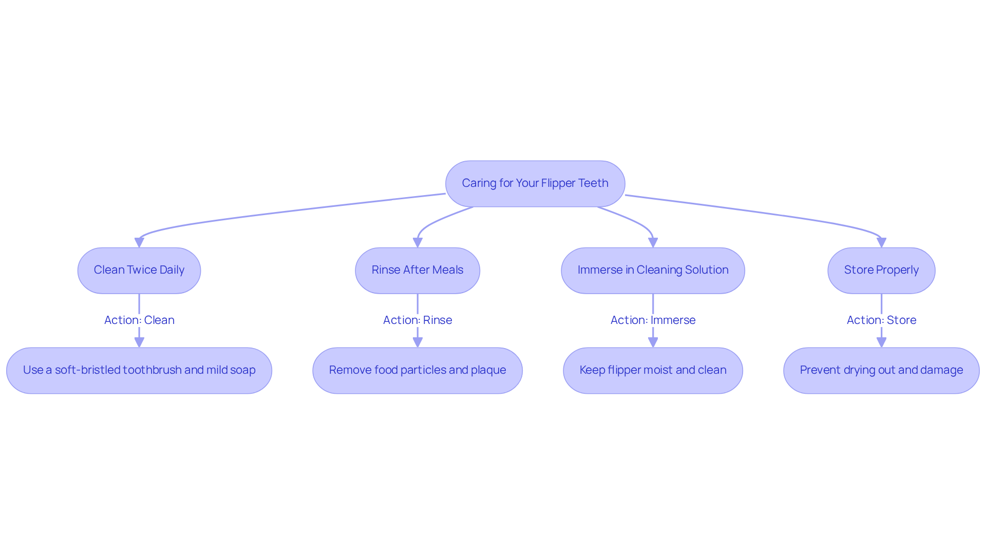 Follow the arrows to see each step in caring for your flipper teeth. Each box represents an important action to keep your dental appliances in great shape!