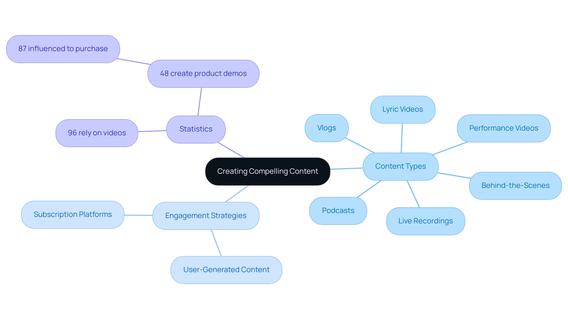 Each branch represents a key aspect of creating engaging content, with sub-branches detailing specific strategies or statistics related to that aspect.