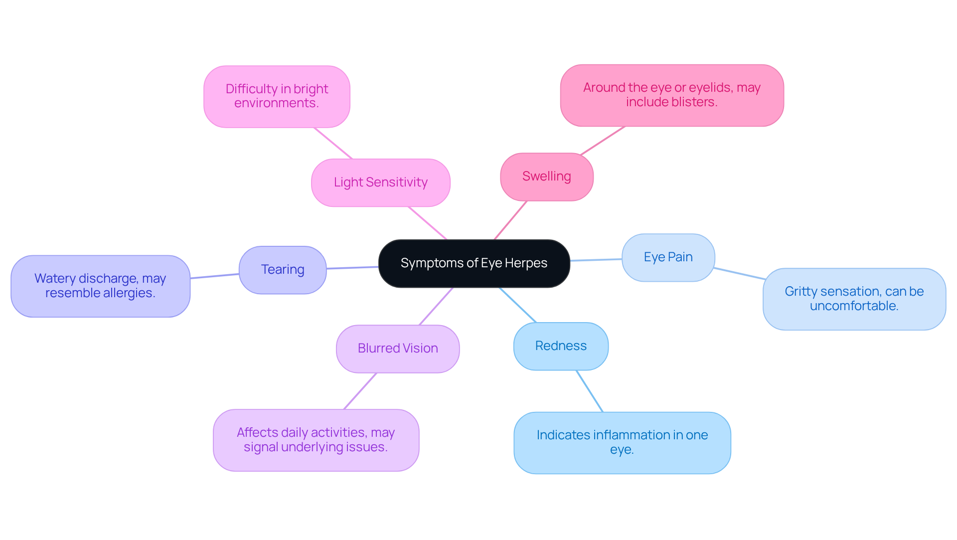 The central node represents the main topic, and each branch shows a specific symptom. This layout helps you see all the signs of eye herpes at a glance, making it easier to identify them. The central node represents the main topic, and each branch shows a specific symptom. This layout helps you see all the signs of eye herpes at a glance, making it easier to identify them.