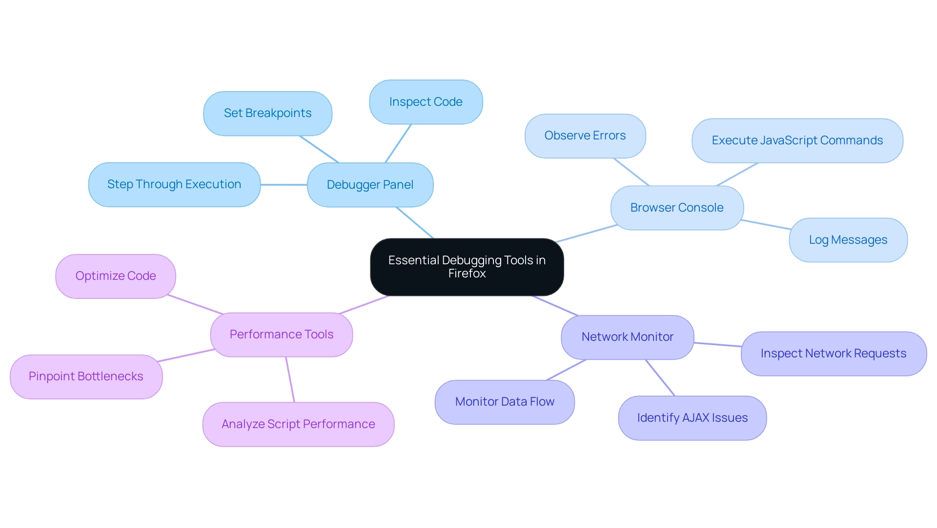 The central node represents the main topic, with branches showing the essential debugging tools and their key features.