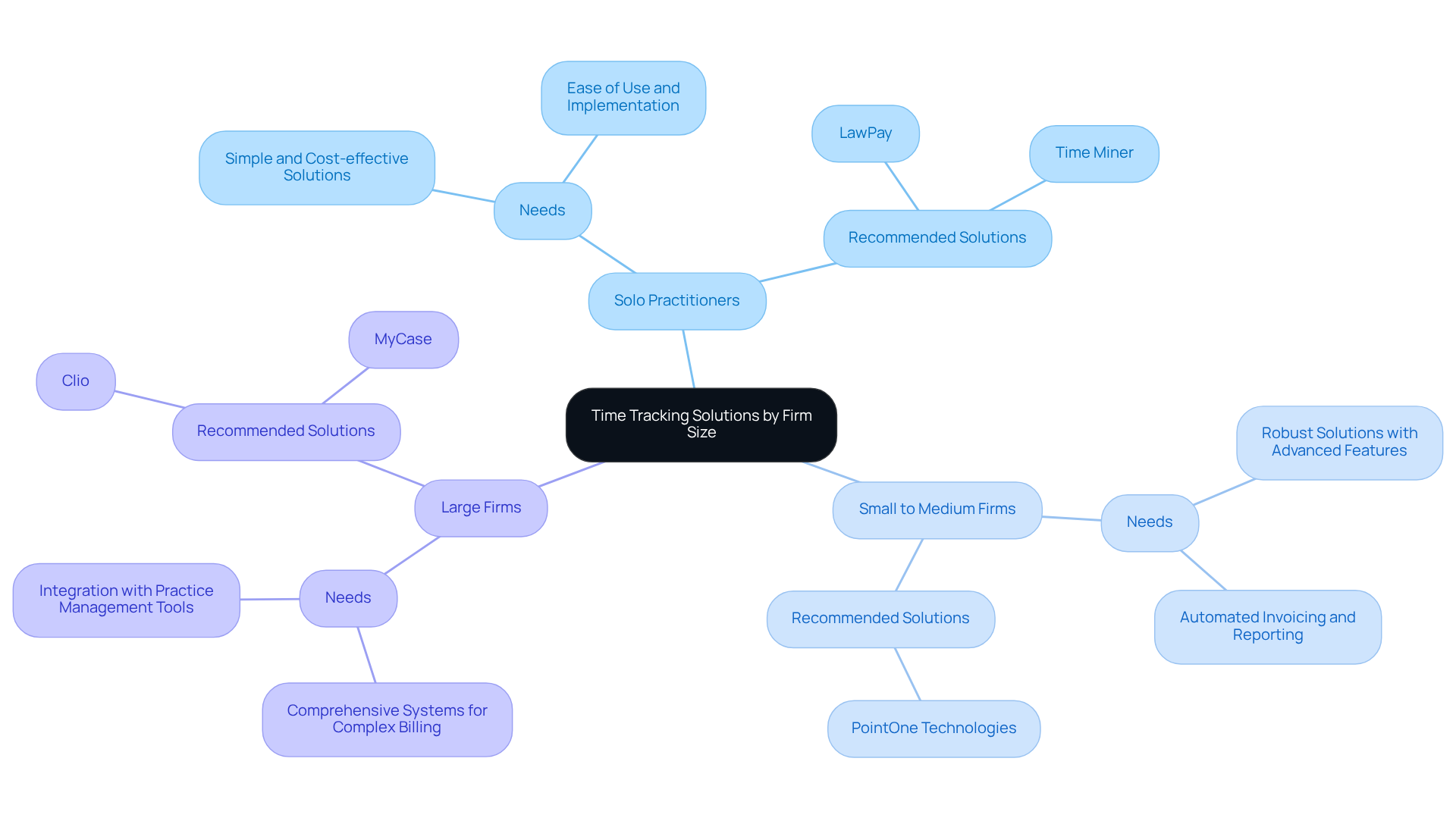 Start at the center with the main topic, then explore each branch to see the specific needs and solutions for different sizes of law firms. Each color represents a different firm size, making it easy to differentiate between them. Start at the center with the main topic, then explore each branch to see the specific needs and solutions for different sizes of law firms. Each color represents a different firm size, making it easy to differentiate between them.