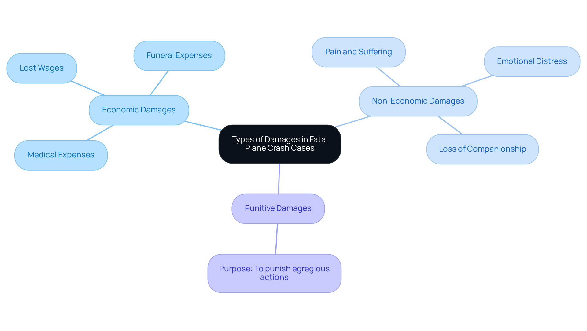 This mindmap shows the different types of damages families may encounter after a fatal plane crash. Each main branch represents a category of damages, and the sub-branches provide specific examples of what those damages can include. This visual helps to clarify the complex emotional and financial burdens families face.