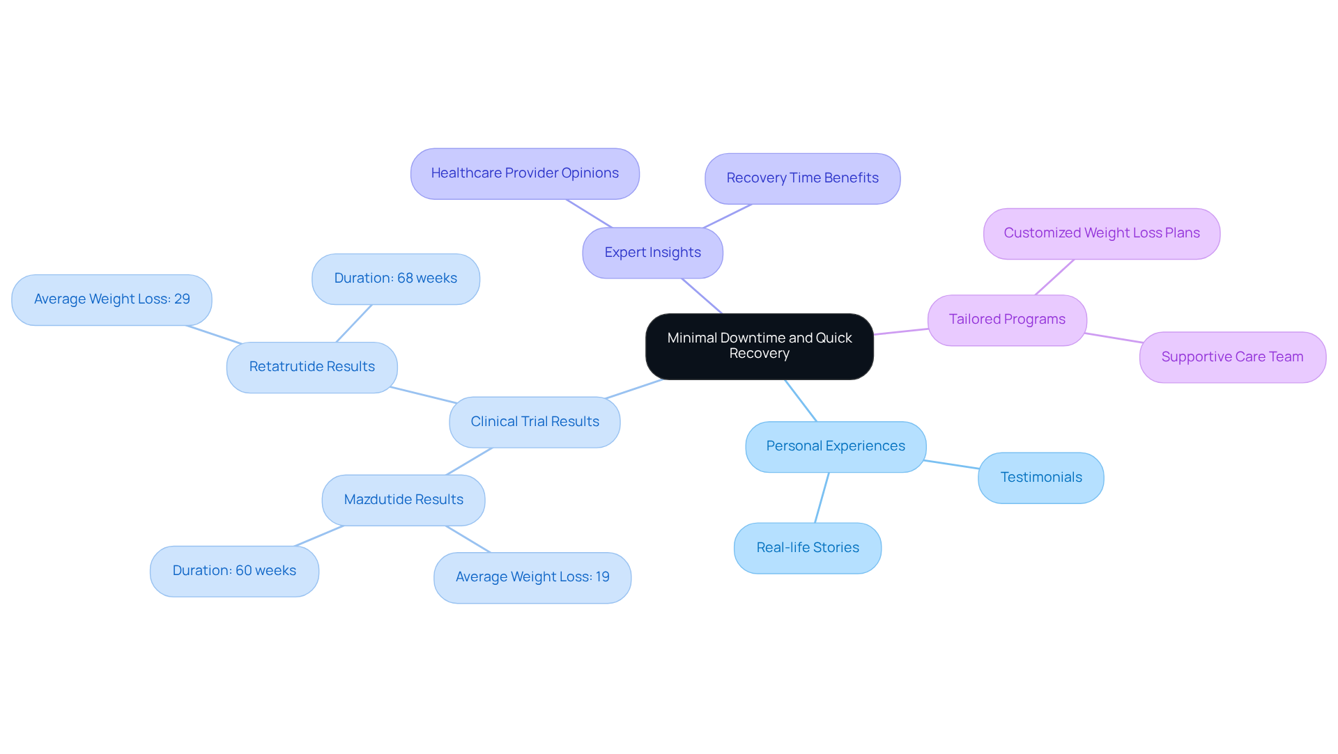 This mindmap illustrates how non-surgical weight loss injections can fit into a busy lifestyle. Each branch represents a different aspect of the benefits, from personal stories to expert opinions, showing how these treatments can help you prioritize your health without sacrificing your daily activities.