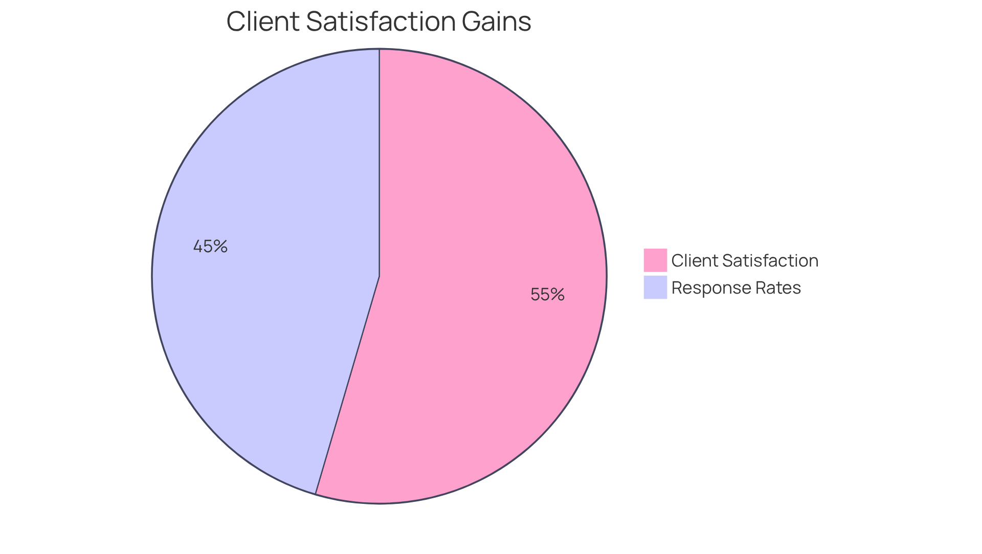 Each slice shows the percentage increase in client satisfaction and response rates due to Writesonic's automation - the larger the slice, the greater the improvement.