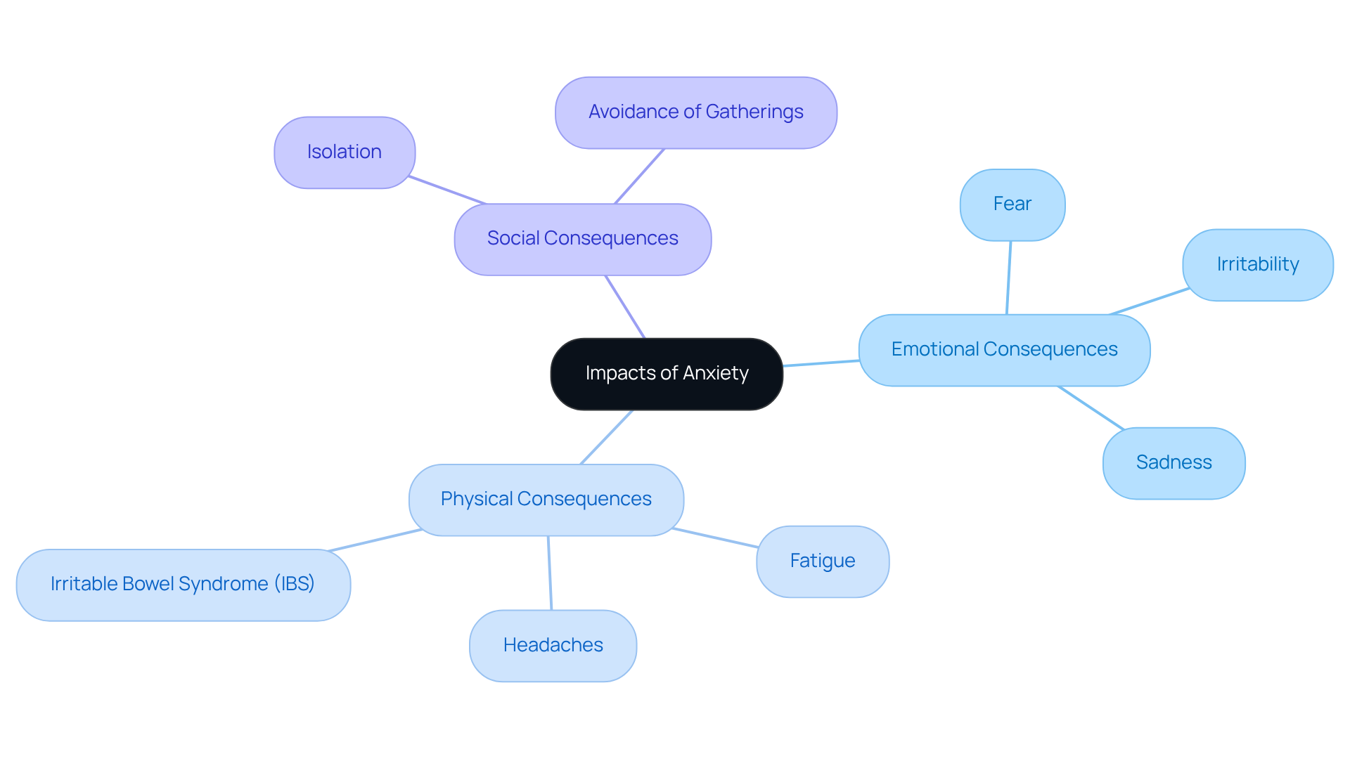 This mindmap illustrates how anxiety affects different areas of life. Start at the center with the overall impact, then explore each branch to see specific emotional, physical, and social consequences. Each color-coded section helps you understand the connections and the importance of addressing these issues. This mindmap illustrates how anxiety affects different areas of life. Start at the center with the overall impact, then explore each branch to see specific emotional, physical, and social consequences. Each color-coded section helps you understand the connections and the importance of addressing these issues.