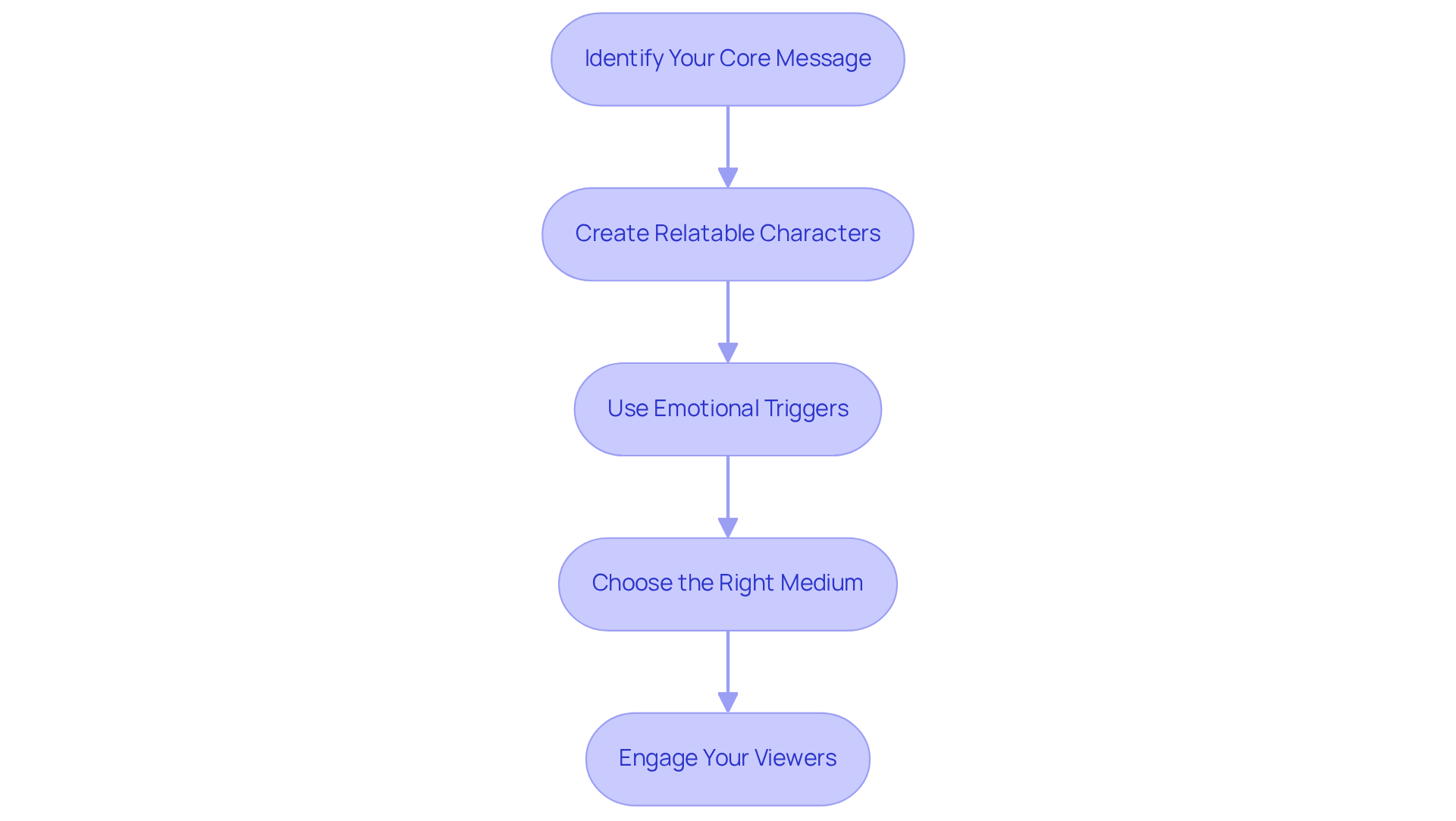 Each box represents a step in the storytelling process. Follow the arrows to see how to move from one step to the next, helping you create a compelling narrative that connects with your audience.