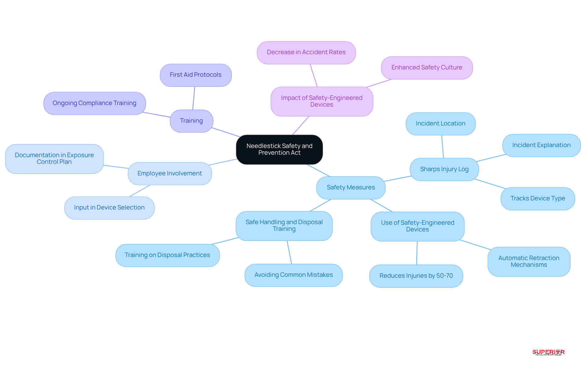 The center represents the Act itself, while the branches show the essential measures and practices that support worker safety. Each branch highlights a different aspect of compliance, making it easy to understand how they all contribute to a safer healthcare environment.