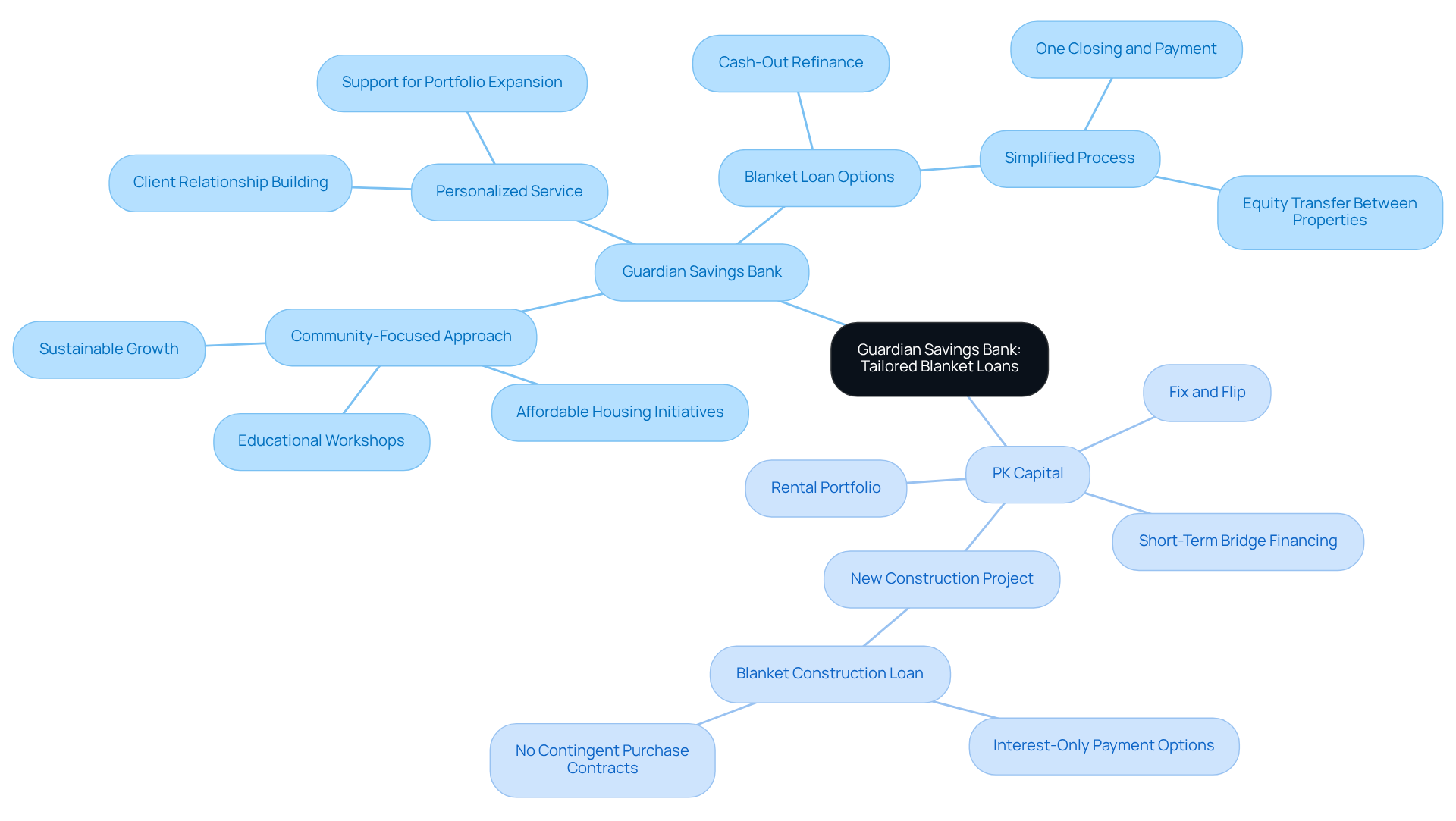 Start at the center with the main topic of tailored blanket loans, then explore the branches to see the different services and loan types offered by Guardian Savings Bank and PK Capital. Start at the center with the main topic of tailored blanket loans, then explore the branches to see the different services and loan types offered by Guardian Savings Bank and PK Capital.