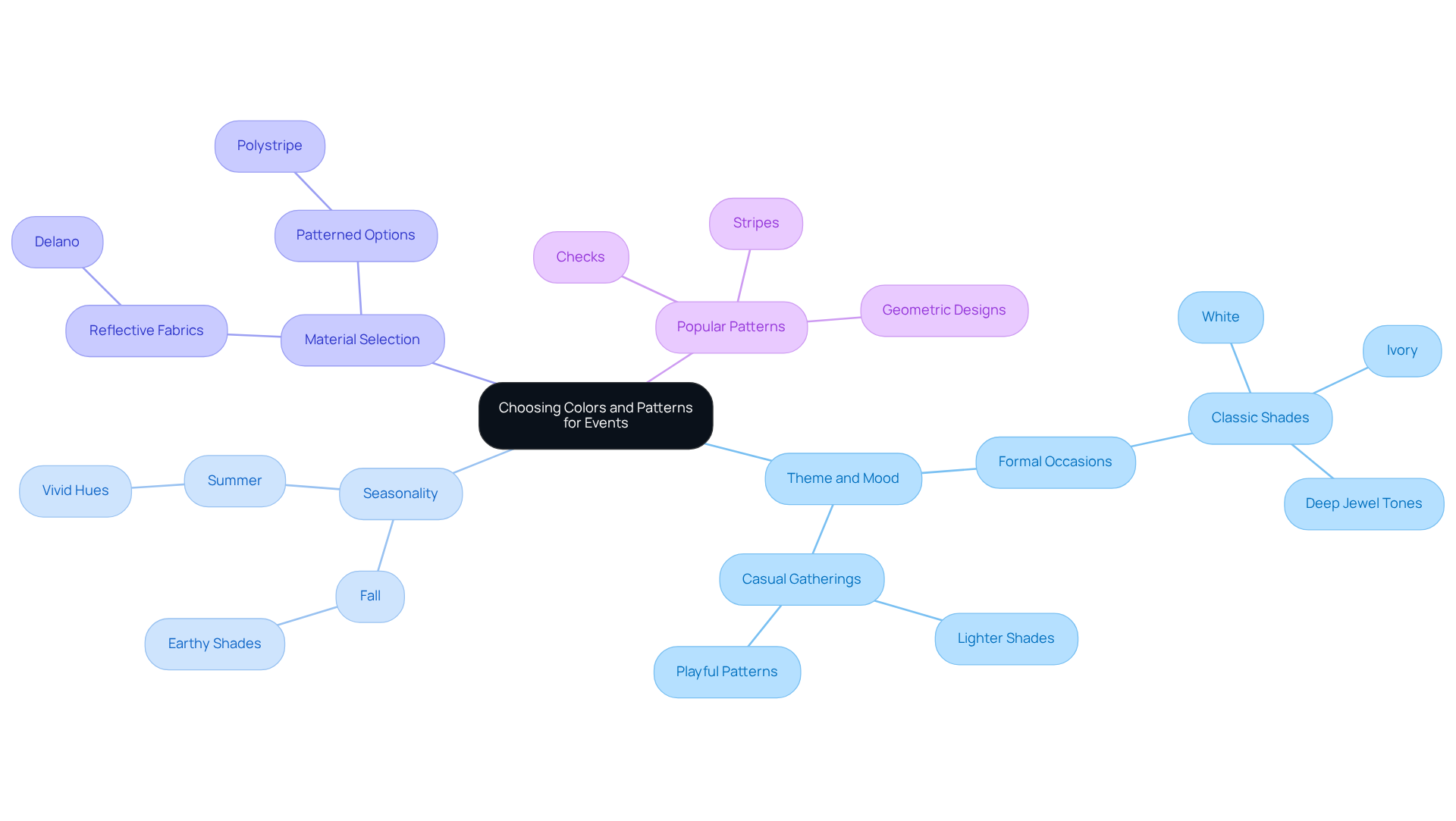 Start at the center with the main topic, then explore each branch to see how themes, seasons, and materials influence color choices for table linens. Start at the center with the main topic, then explore each branch to see how themes, seasons, and materials influence color choices for table linens.
