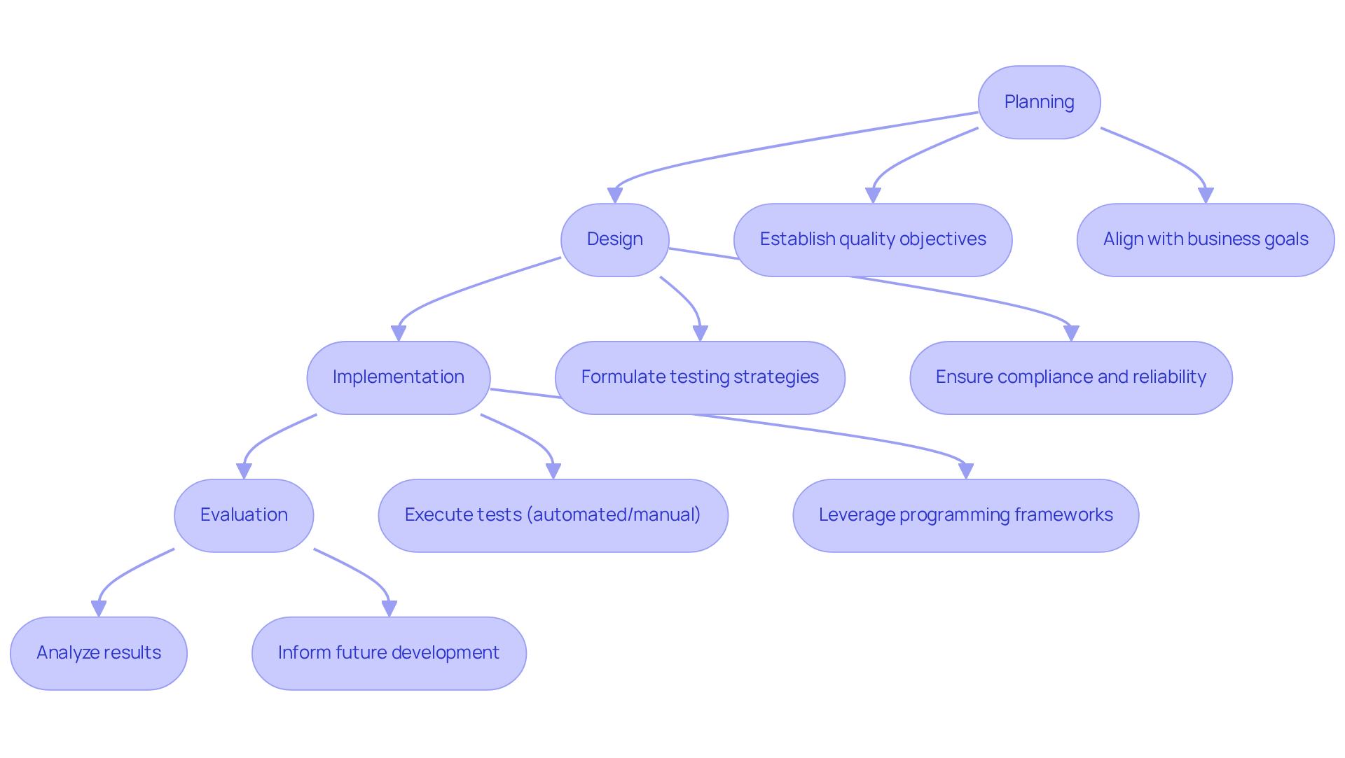 This flowchart outlines the key stages of the QA process. Each box represents a stage, and the arrows show the order in which they occur. Follow the flow to understand how planning leads to design, which then moves to implementation, and finally evaluation.