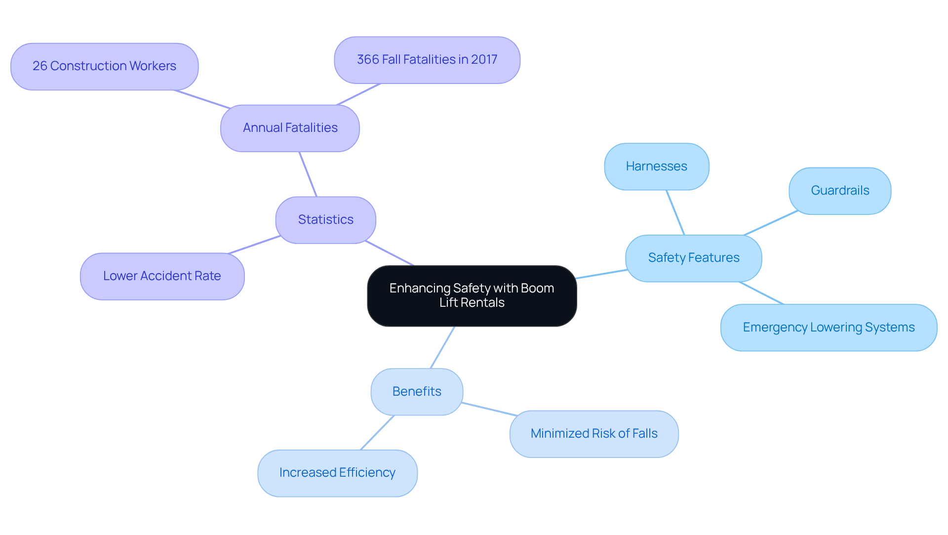 The central node represents the main topic of safety in boom lift rentals. Each branch shows specific safety features and their benefits, helping you understand how they contribute to safer construction practices. The central node represents the main topic of safety in boom lift rentals. Each branch shows specific safety features and their benefits, helping you understand how they contribute to safer construction practices.