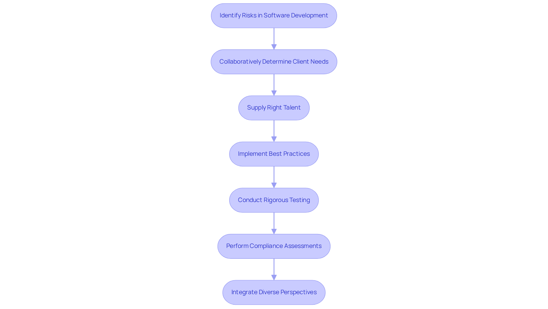 This flowchart outlines the steps to mitigate risks in software development. Each box represents a key action in the process, and the arrows show how each step leads to the next, helping to ensure a robust technology solution. This flowchart outlines the steps to mitigate risks in software development. Each box represents a key action in the process, and the arrows show how each step leads to the next, helping to ensure a robust technology solution.