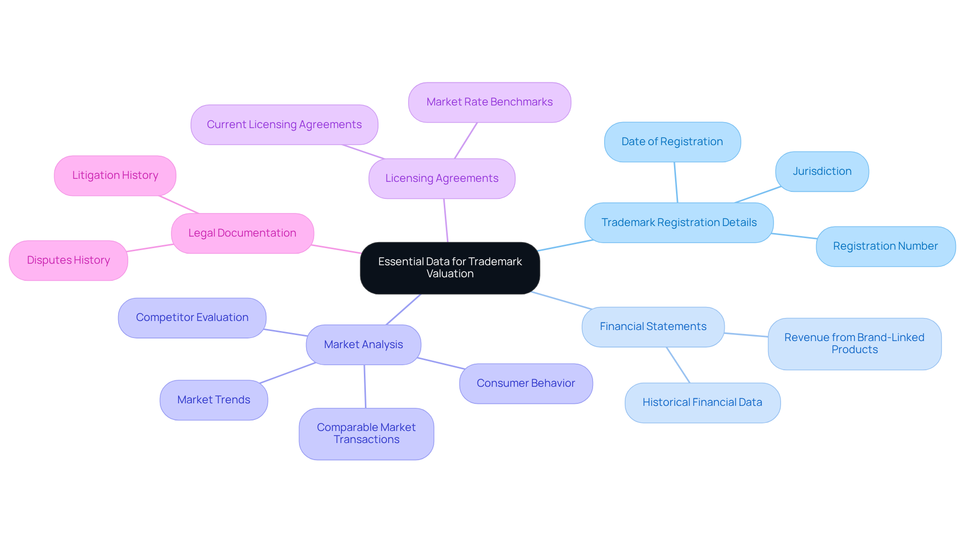 This mindmap starts with the main topic in the center and branches out into key areas of data needed for trademark valuation. Each branch represents a category of information, and the sub-branches provide specific details that are important for understanding the valuation process. This mindmap starts with the main topic in the center and branches out into key areas of data needed for trademark valuation. Each branch represents a category of information, and the sub-branches provide specific details that are important for understanding the valuation process.