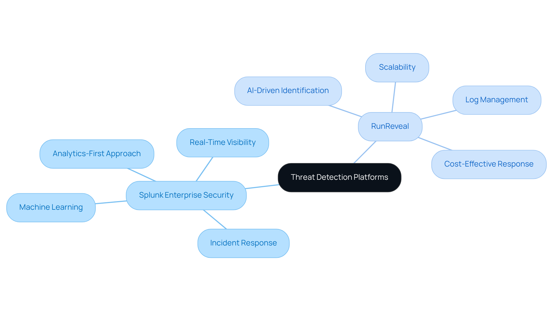 The central node represents the main topic of threat detection platforms. Each branch shows a different platform, and the sub-branches detail their unique features and benefits. This layout helps you see how each platform approaches security.