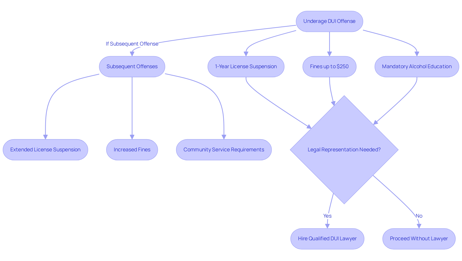 This flowchart illustrates the steps and consequences of underage DUI offenses. Start at the top with the offense, then follow the arrows to see the immediate penalties. If facing subsequent offenses, additional penalties apply. The chart also highlights the importance of legal representation and the steps to take for young offenders.