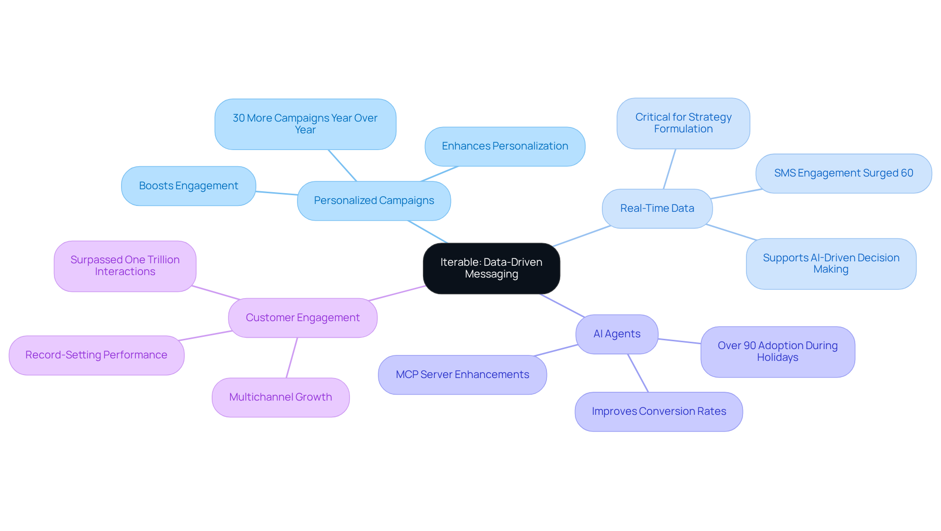 Start at the center with Iterable's core concept, then explore the branches to see how it utilizes data and AI to enhance marketing strategies and engagement.