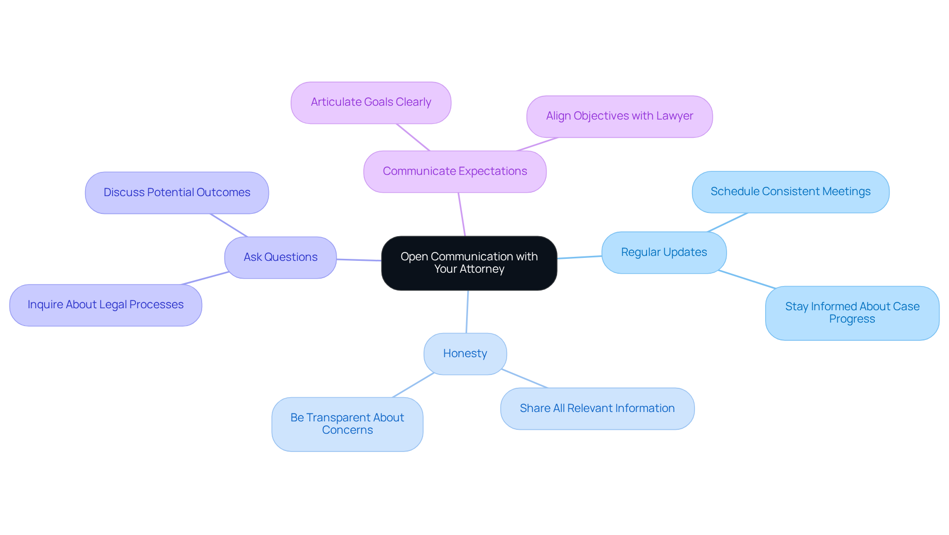Start at the center with the main idea of open communication, then follow the branches to explore each practice. Each branch represents a key action you can take to improve your interactions with your lawyer.