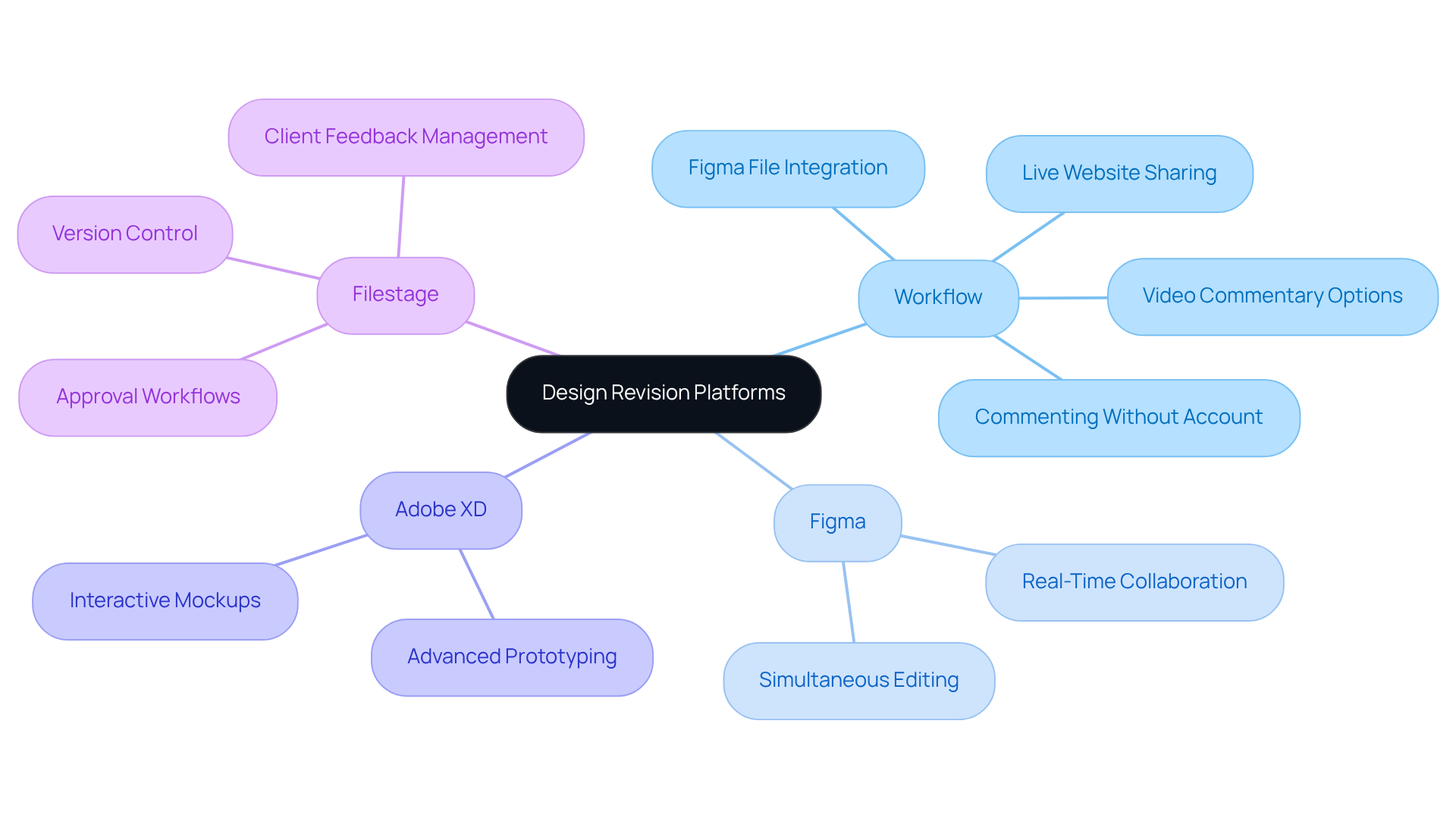 The central node represents the main topic, while each branch shows a different platform. The sub-branches highlight the unique features of each platform, helping you see at a glance what each one offers.