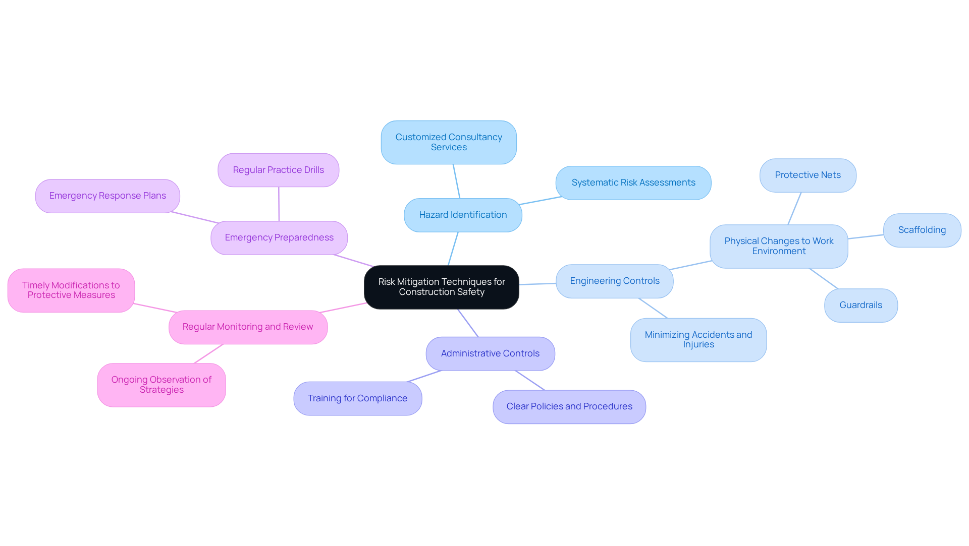 The central node represents the overall theme of risk mitigation in construction. Each branch shows a key technique, and the sub-branches provide more details or examples of actions that can be taken under each technique. The central node represents the overall theme of risk mitigation in construction. Each branch shows a key technique, and the sub-branches provide more details or examples of actions that can be taken under each technique.