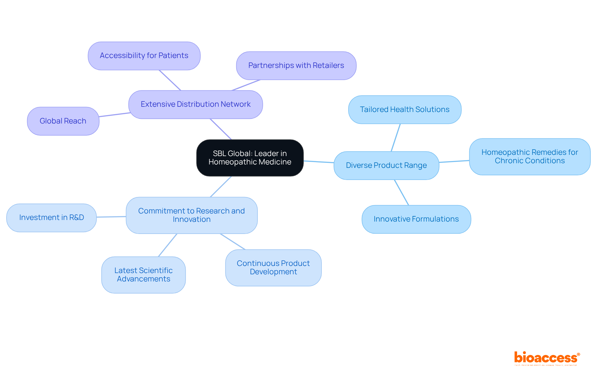 The central node represents SBL Global's leadership, while the branches show key areas of focus. Each sub-branch provides more detail about how SBL excels in that area, helping you understand the company's comprehensive approach to homeopathy.
