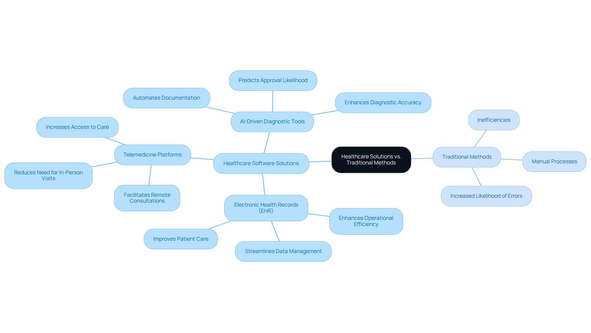 The center shows the main topic, with branches leading to modern software solutions and traditional methods. Each branch highlights key components and their impacts, helping you understand how technology improves healthcare delivery.