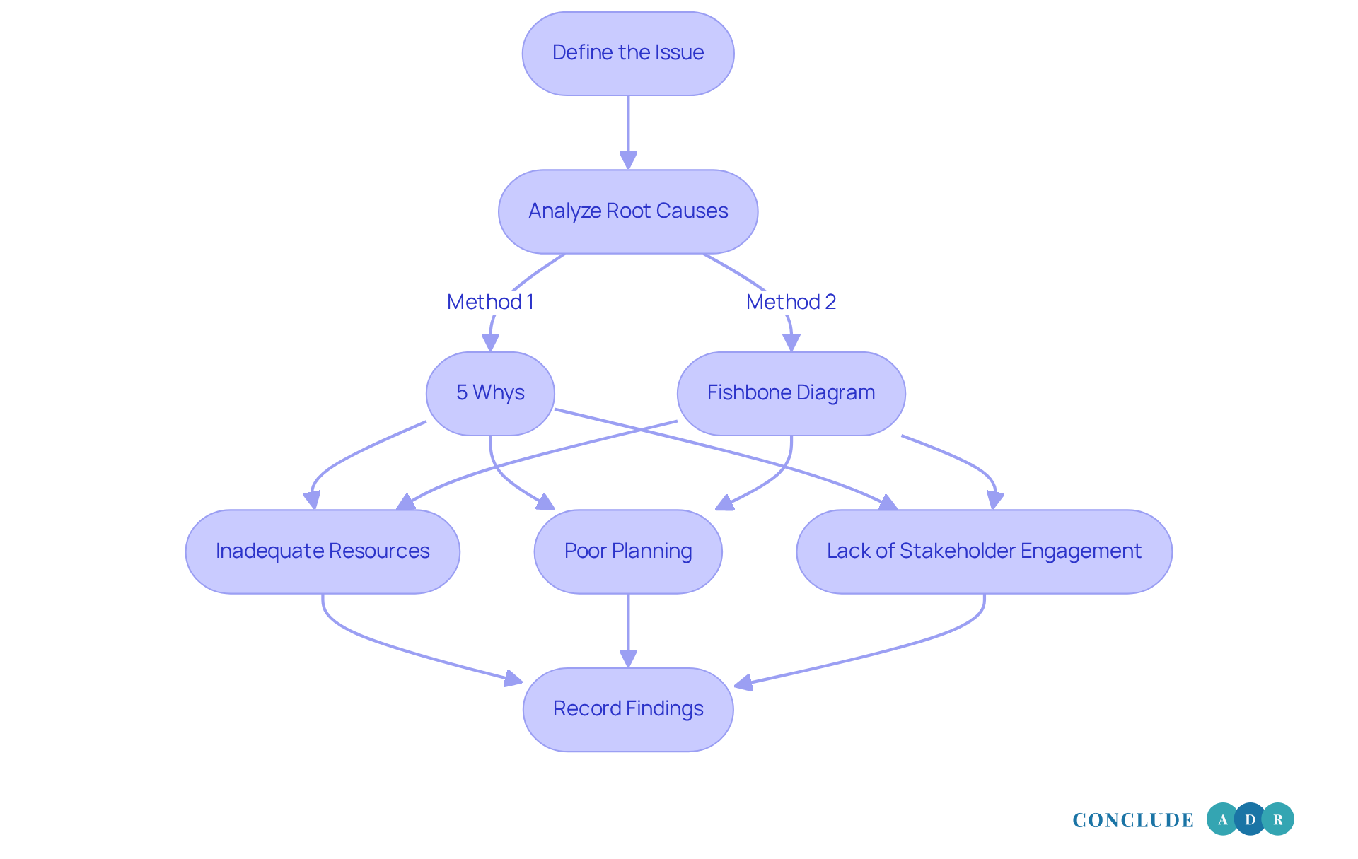 This flowchart guides you through the steps of analyzing root causes. Start by defining the issue, then explore methods like the 5 Whys and Fishbone Diagram to uncover underlying factors. Each box represents a step or finding, helping you visualize the process.