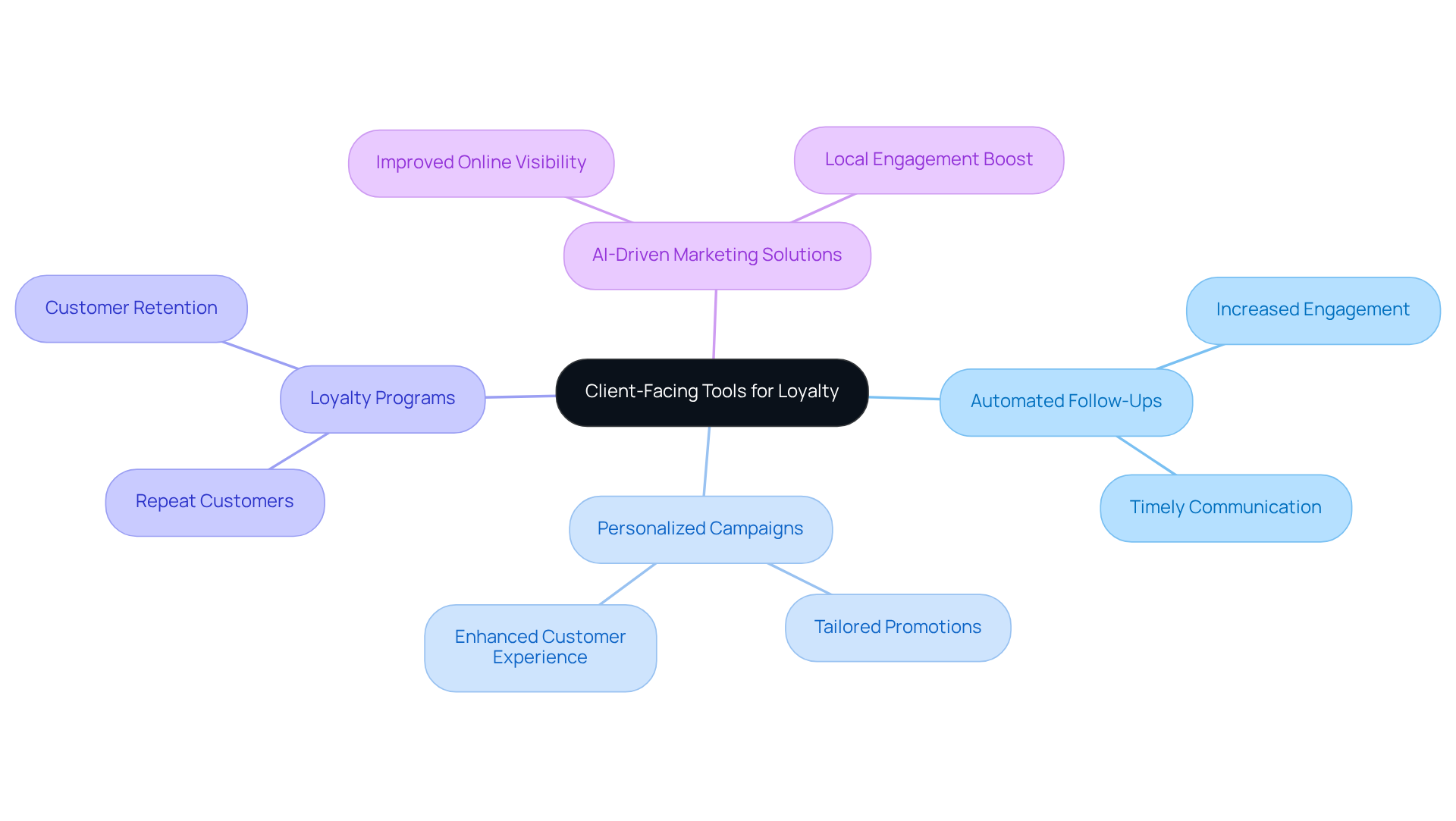 The central node represents the main theme of client-facing tools, while the branches show different features and their benefits. Each color-coded branch helps you see how these tools contribute to fostering loyalty and engagement.