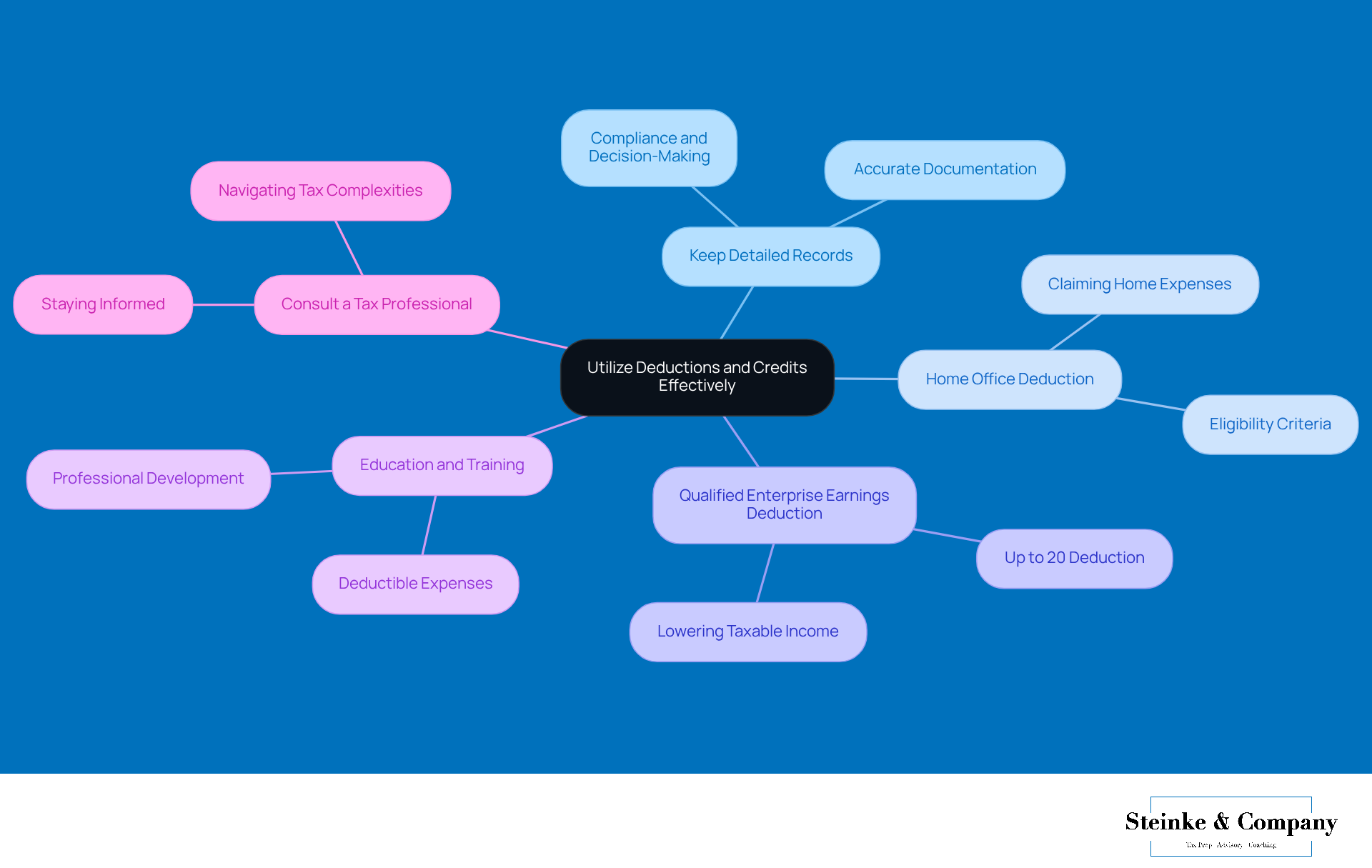 The center represents the main goal, and the branches show different strategies. Each strategy is a way to improve your tax situation, making it easier to understand how to boost your financial health. The center represents the main goal, and the branches show different strategies. Each strategy is a way to improve your tax situation, making it easier to understand how to boost your financial health.